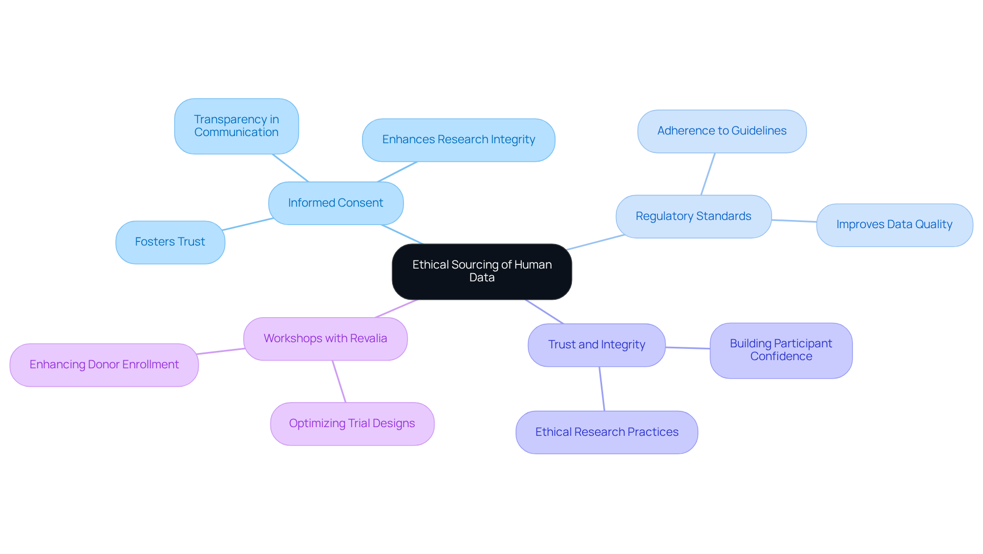 Start at the center with the main idea of ethical sourcing, then explore each branch to see how different aspects contribute to successful drug discovery. Each color represents a different focus area, making it easy to understand the connections.