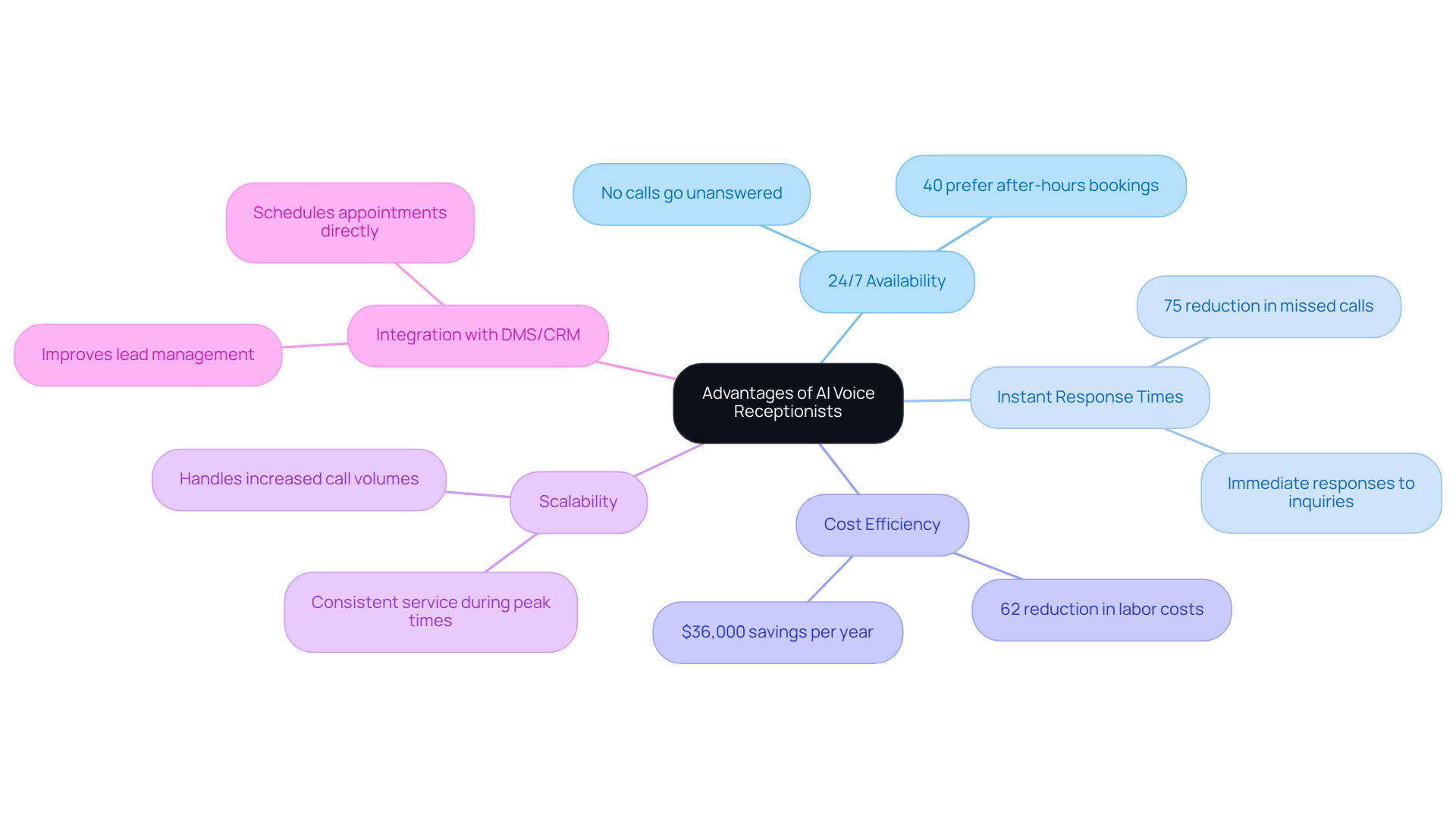 The central node represents the main topic, while each branch highlights a specific advantage of using AI voice receptionists. The sub-branches provide additional details or statistics that support each advantage, making it easy to understand how AI can benefit automotive dealerships.