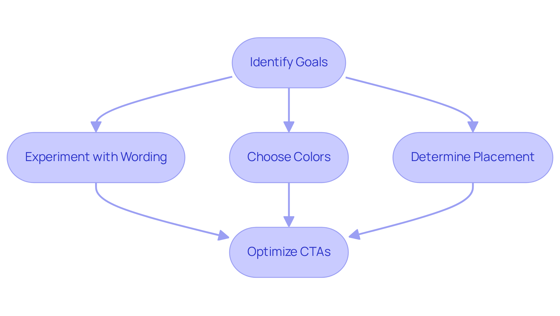 This flowchart shows the steps to create impactful calls to action. Start by identifying your goals, then experiment with different wording, colors, and placements. Finally, optimize your CTAs to enhance user engagement and conversions. This flowchart shows the steps to create impactful calls to action. Start by identifying your goals, then experiment with different wording, colors, and placements. Finally, optimize your CTAs to enhance user engagement and conversions.