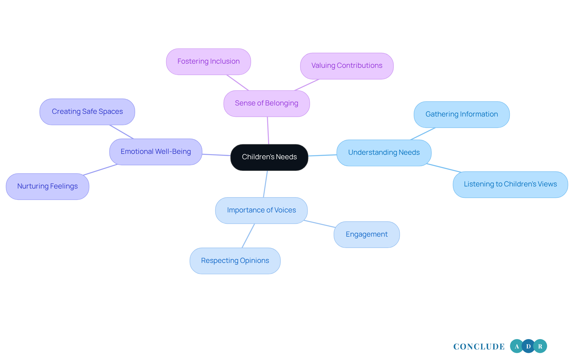 The central node represents the main theme of children's needs. Each branch shows a key area related to this theme, and the sub-branches provide more details on how we can support and prioritize children's voices. The central node represents the main theme of children's needs. Each branch shows a key area related to this theme, and the sub-branches provide more details on how we can support and prioritize children's voices.