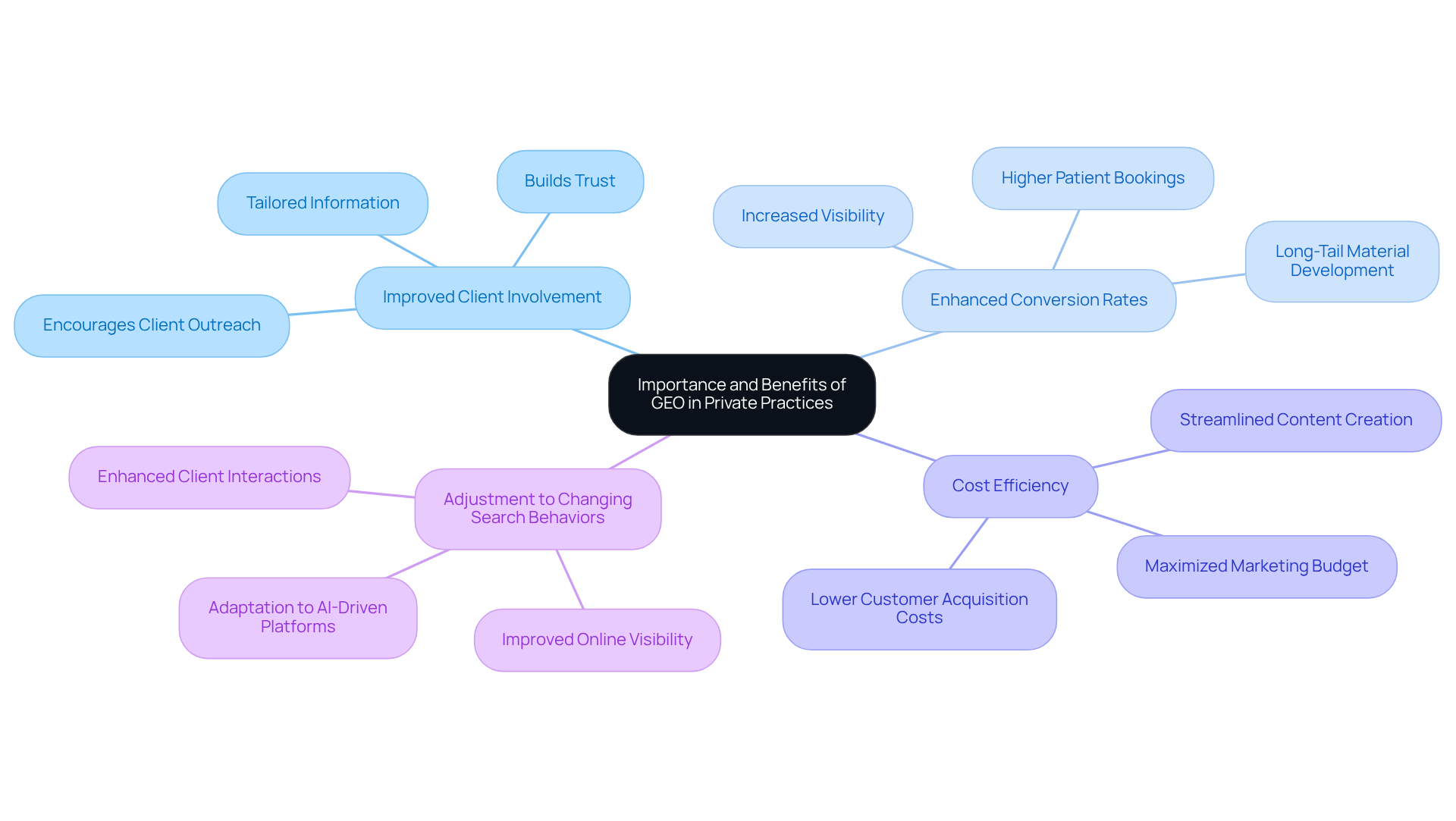 This mindmap illustrates how generative engine optimization can benefit private practices. Each branch represents a key advantage, and the sub-branches provide more details about how these benefits can impact your practice positively.