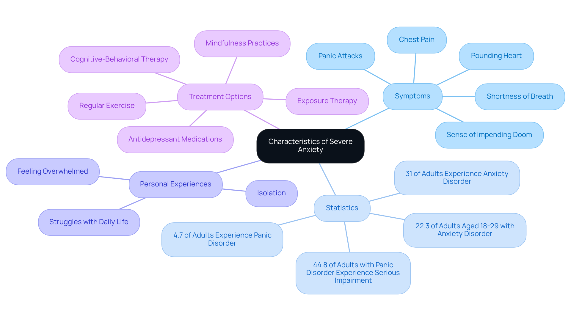 The central node represents the overall topic of severe anxiety, while branches show different aspects like symptoms and treatments. Each sub-node provides more detail, helping you understand the complexity of anxiety and how it affects individuals.
