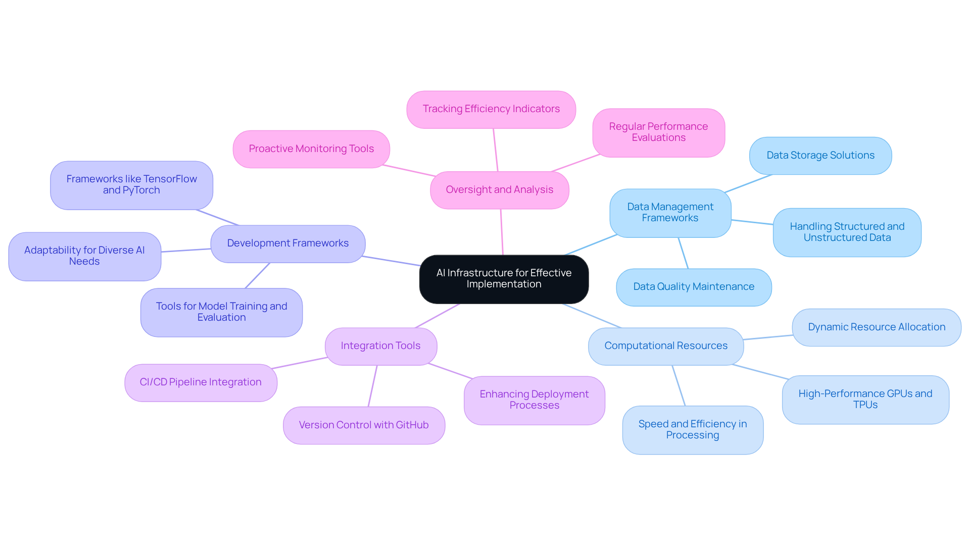 The central node represents the overall goal of AI implementation, with branches showing the essential components. Each component is linked to its significance, helping you understand how they work together for effective AI infrastructure.