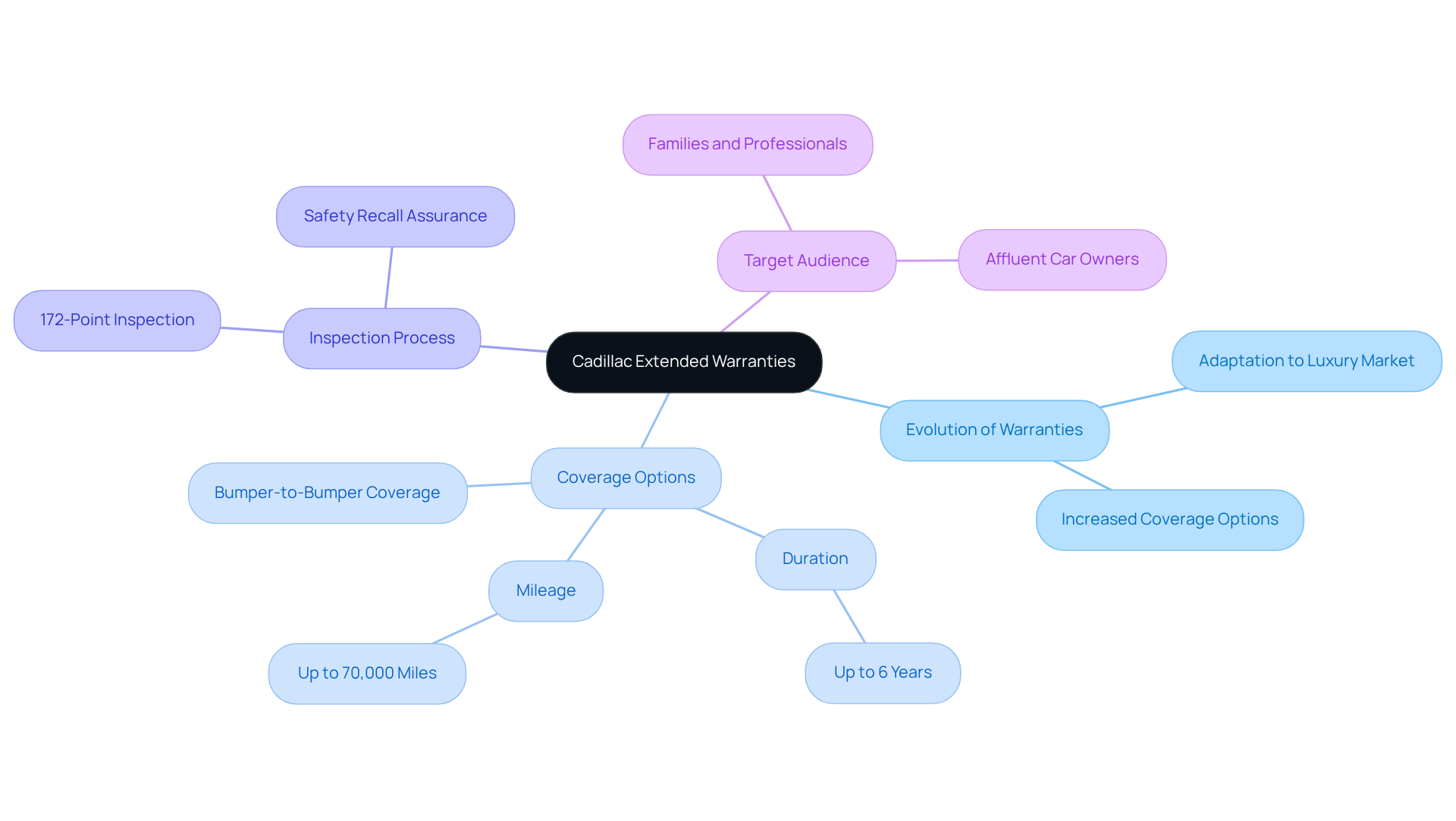 This mindmap starts with Cadillac's extended warranties at the center. Each branch represents a different aspect of the warranties, helping you see how they relate to the overall theme of luxury vehicle protection. This mindmap starts with Cadillac's extended warranties at the center. Each branch represents a different aspect of the warranties, helping you see how they relate to the overall theme of luxury vehicle protection.