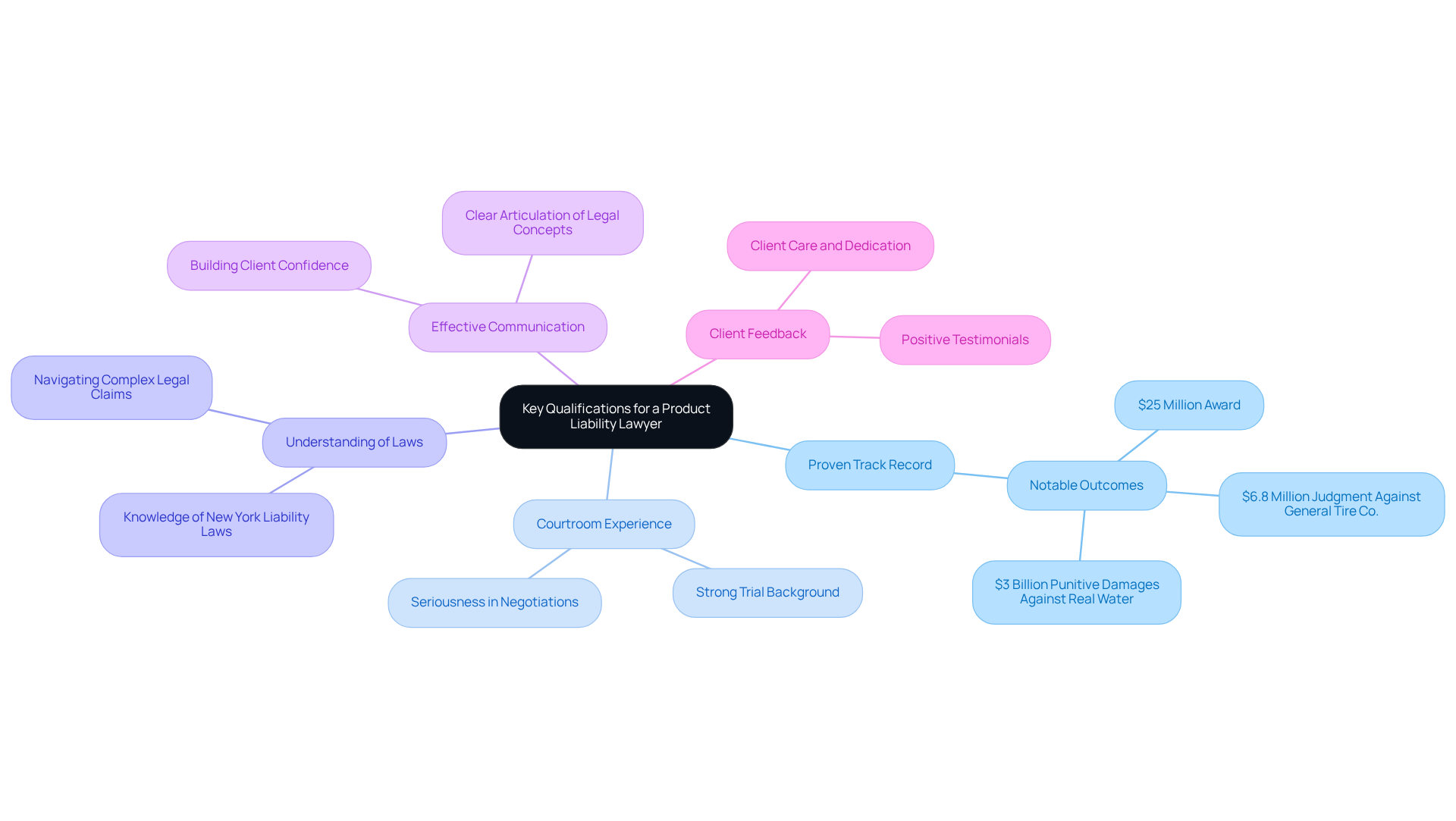This mindmap starts with the main idea in the center and branches out to show important qualifications for a product liability lawyer. Each branch represents a key area to consider, and the sub-branches provide more details or examples related to those areas. This mindmap starts with the main idea in the center and branches out to show important qualifications for a product liability lawyer. Each branch represents a key area to consider, and the sub-branches provide more details or examples related to those areas.