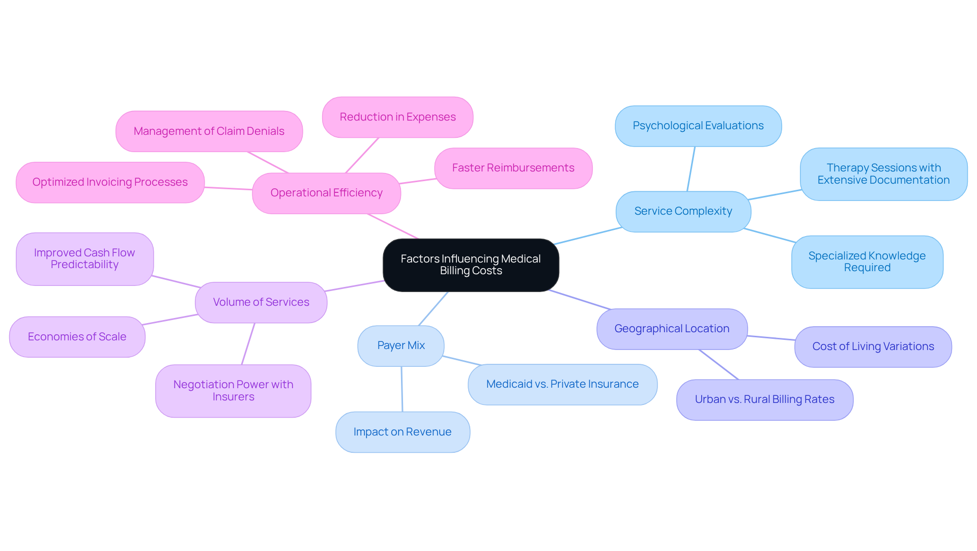 This mindmap starts with the main topic in the center and branches out to show the different factors that affect medical billing costs. Each branch represents a key element, and the sub-branches provide more details about each factor. This layout helps you see how everything connects and understand the complexities involved in medical billing. This mindmap starts with the main topic in the center and branches out to show the different factors that affect medical billing costs. Each branch represents a key element, and the sub-branches provide more details about each factor. This layout helps you see how everything connects and understand the complexities involved in medical billing.