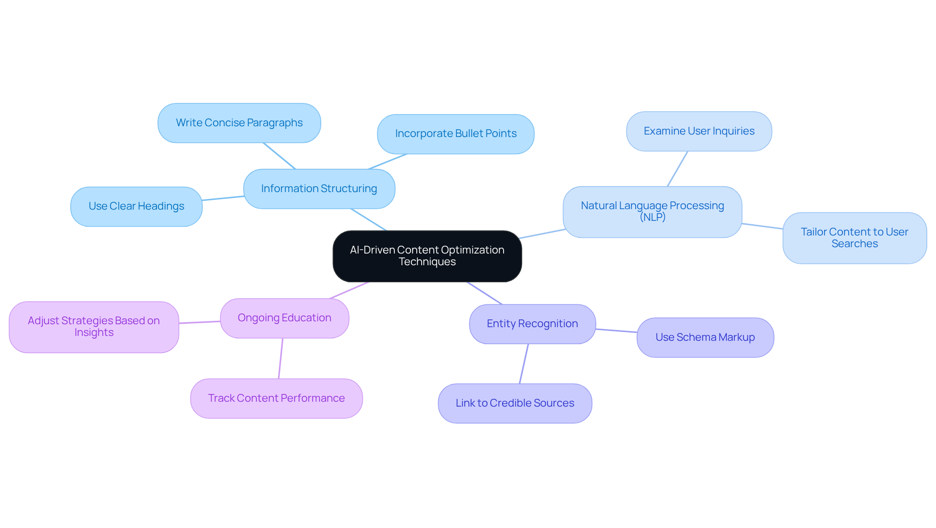 The central node represents the main topic, while the branches show different strategies for optimizing content. Each strategy can have its own sub-points that explain how to implement it effectively.