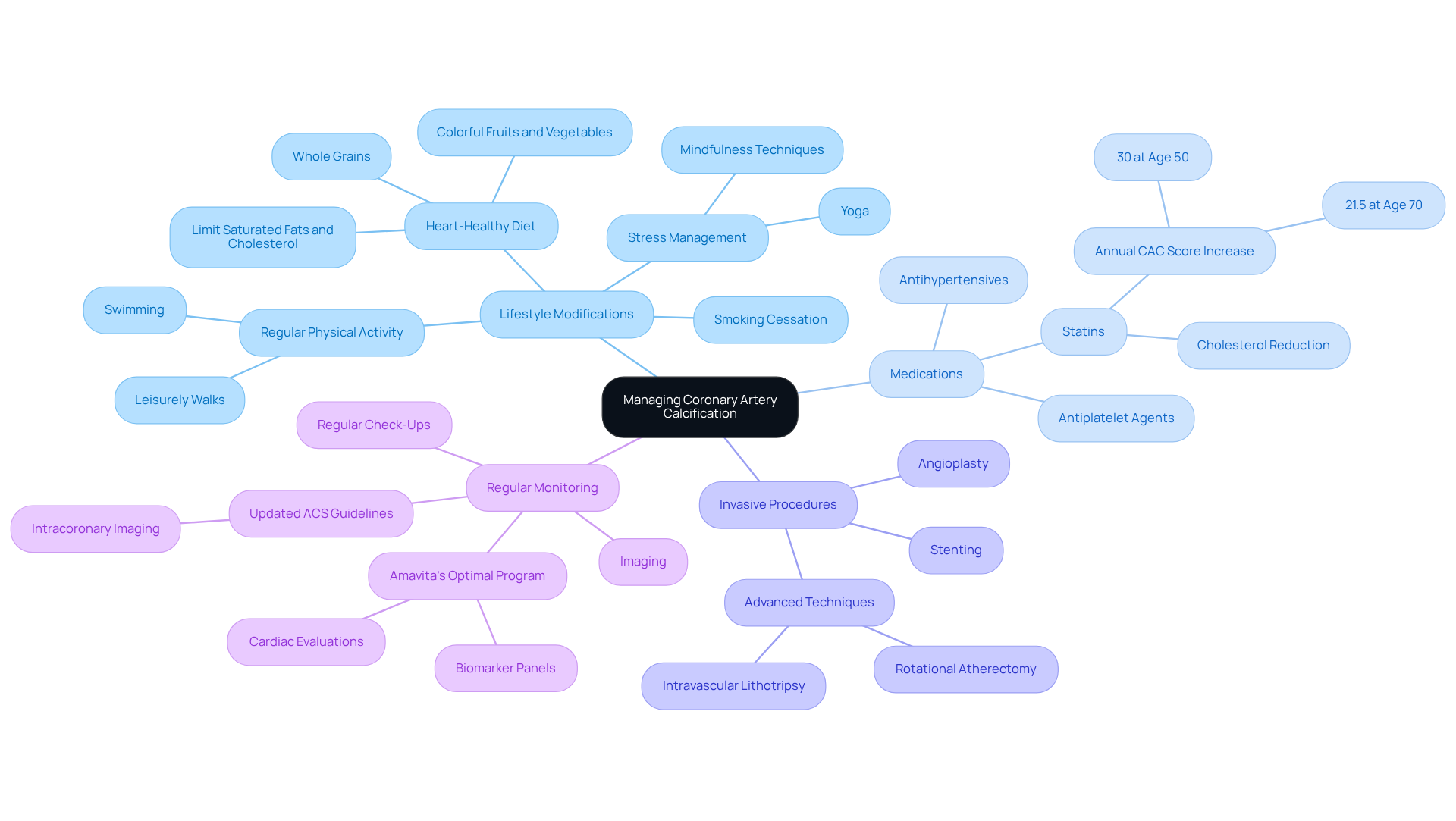 The center represents the main focus on managing CAC, with branches showing different treatment categories. Each sub-branch provides specific actions or recommendations related to that category.
