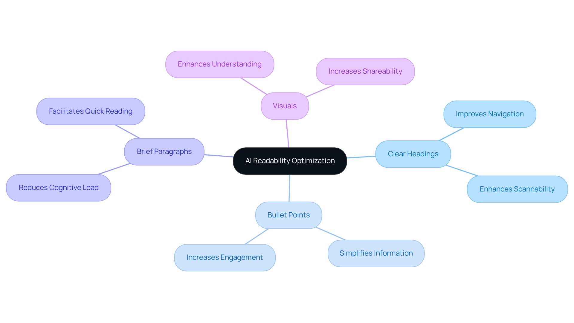 Start at the center with the main goal of improving readability for AI. Follow the branches to explore different strategies and see how they contribute to a better experience for both AI and readers. Start at the center with the main goal of improving readability for AI. Follow the branches to explore different strategies and see how they contribute to a better experience for both AI and readers.