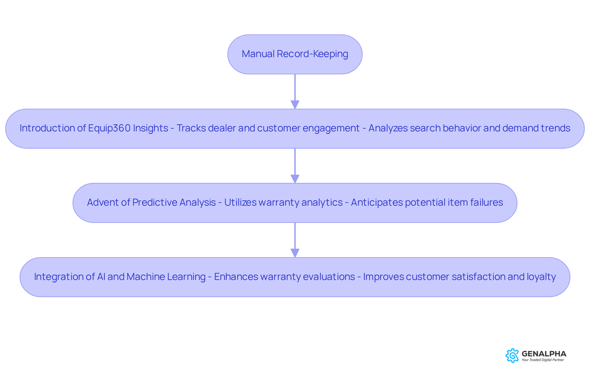 This flowchart shows how warranty analytics have evolved over time. Start at the top with manual methods, then follow the arrows down to see how technology has transformed the process, leading to today's advanced AI-driven solutions.