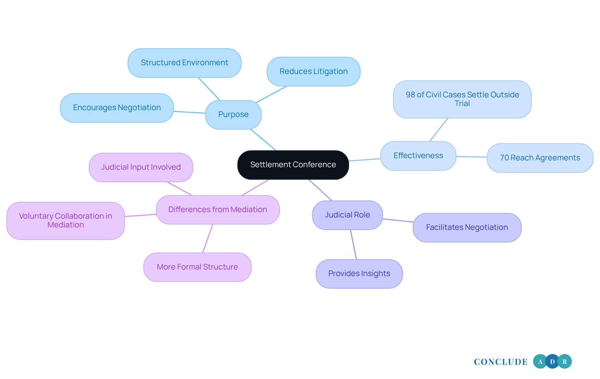 The central node represents the main topic, while the branches show different aspects of settlement conferences. Each branch provides insights into why these meetings are important and how they function, making it easier to grasp the overall concept.