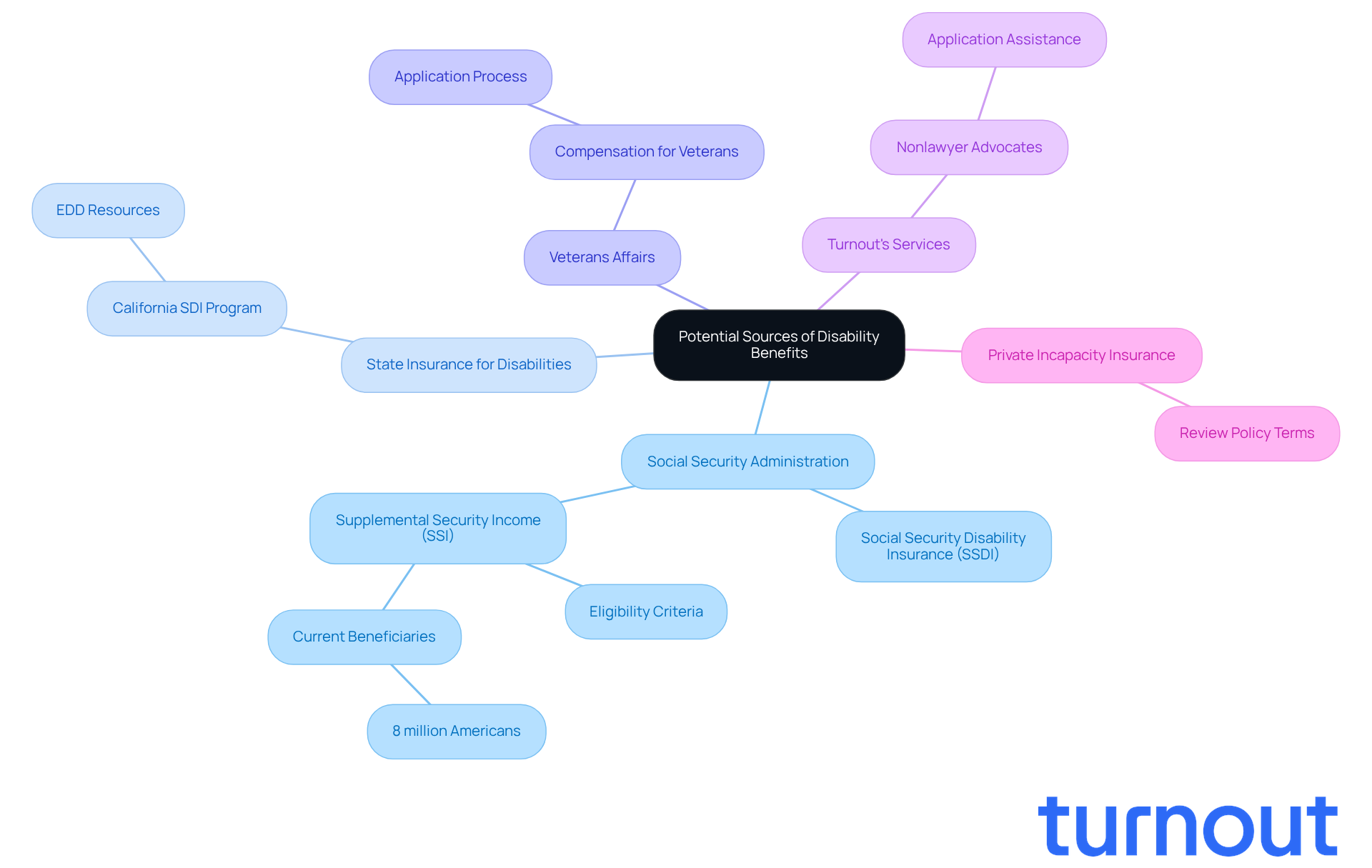 The central node represents the main topic, while each branch shows a different source of benefits. Sub-branches provide more details about each source, helping you see all your options at a glance.