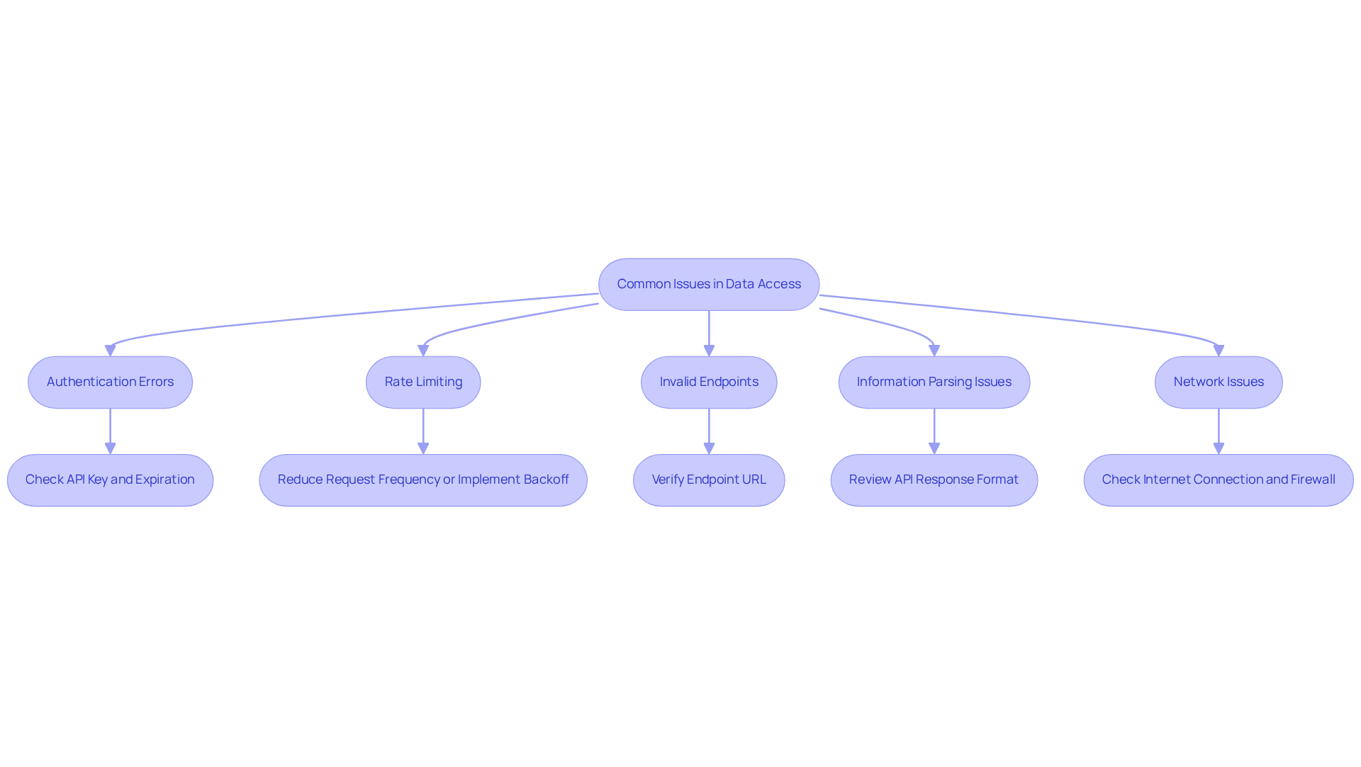 Each box represents a common issue you might face when accessing data. Follow the arrows to see the recommended steps to resolve each problem.
