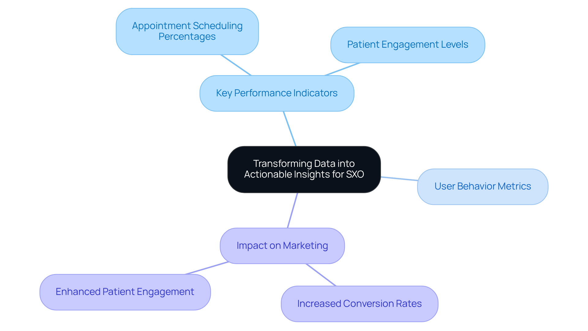 Start at the center with the main idea of transforming data. Follow the branches to explore key metrics and their impacts on healthcare marketing strategies. Each branch represents a different aspect of how data can drive improvements.