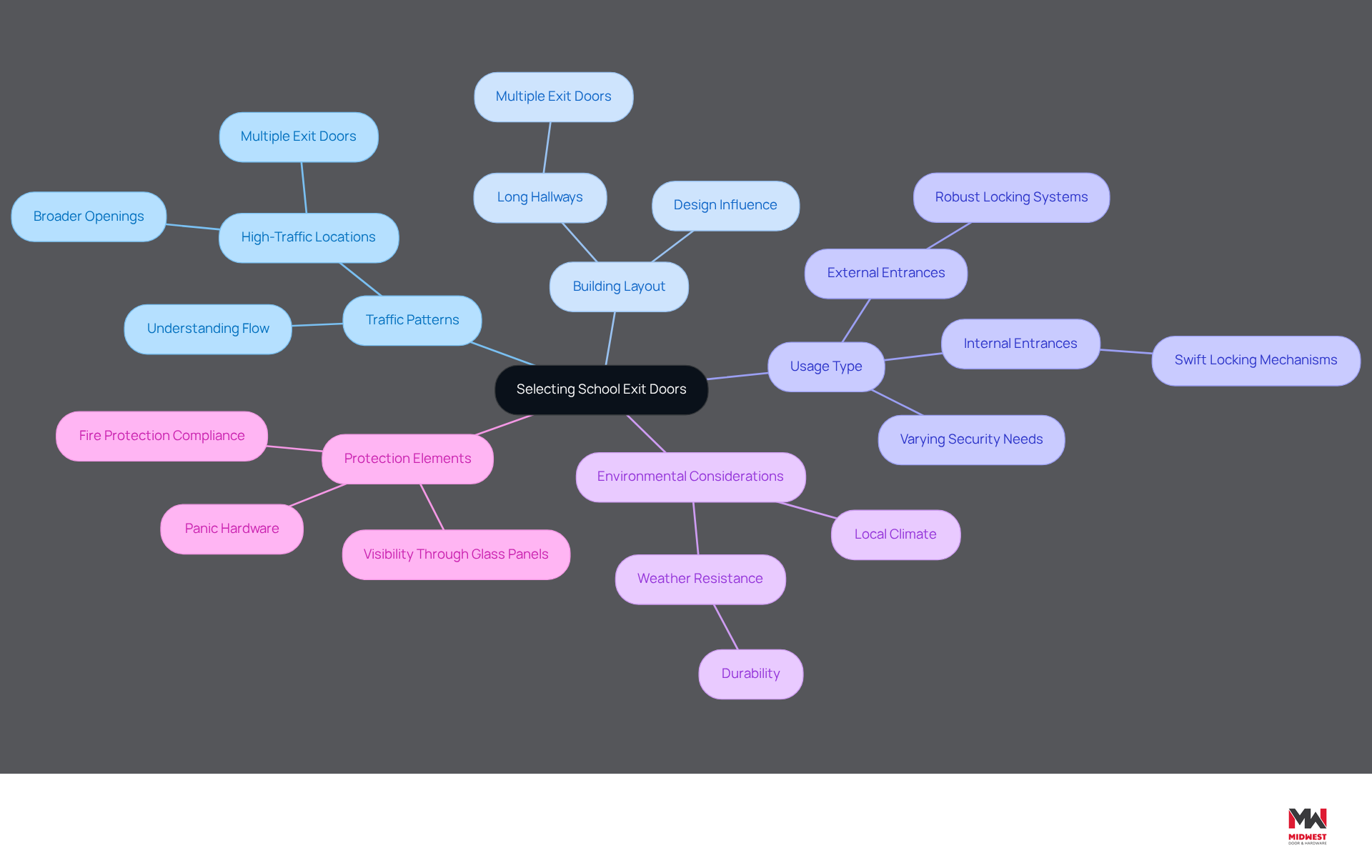 The center represents the main topic of selecting exit doors, while the branches show the key factors to consider. Each factor is broken down into specific points, helping you understand what to look for when choosing the right doors.