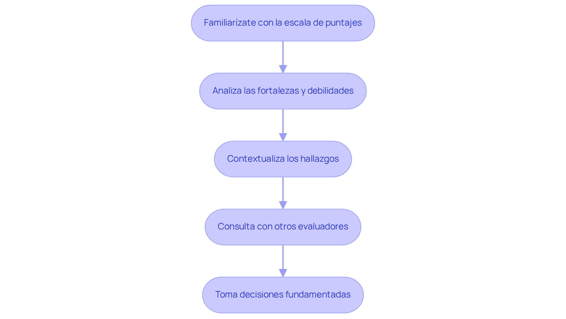 Cada cuadro representa un paso en el proceso de interpretación. Sigue las flechas para ver cómo cada etapa se relaciona con la siguiente y cómo contribuye a tomar decisiones más informadas.