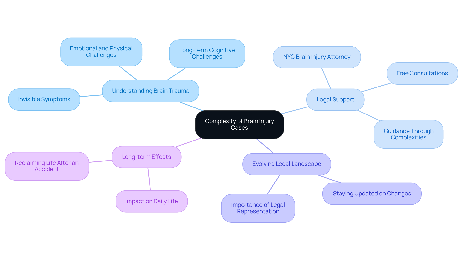 This mindmap starts with the main topic in the center and branches out to show related ideas. Each branch represents a key aspect of brain injury cases, helping you see how they connect and the importance of each area. This mindmap starts with the main topic in the center and branches out to show related ideas. Each branch represents a key aspect of brain injury cases, helping you see how they connect and the importance of each area.