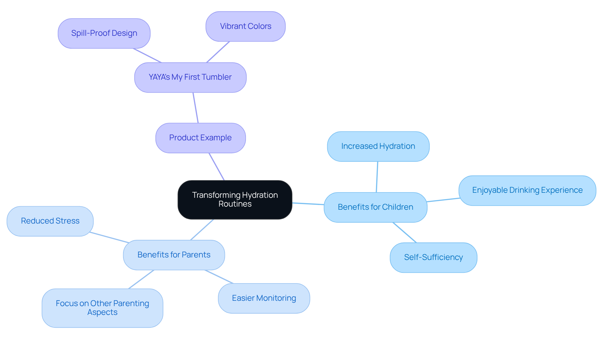 The central idea is about transforming hydration routines. Each branch shows how this change benefits children and parents, making it easier for families to ensure kids stay hydrated.