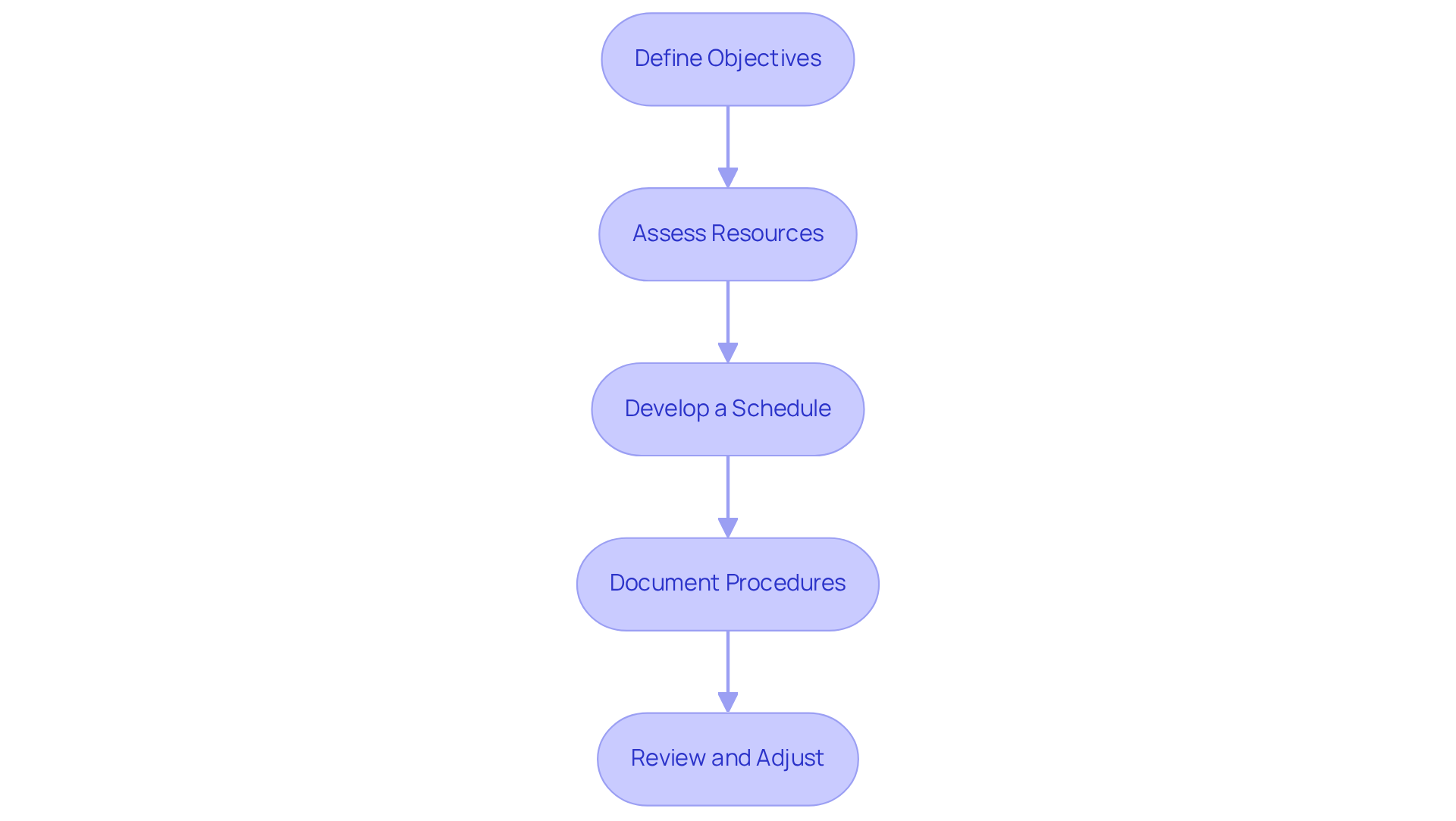 Each box represents a crucial step in creating a maintenance strategy. Follow the arrows to see how each step builds on the previous one, guiding you through the process of ensuring effective software maintenance in financial services.