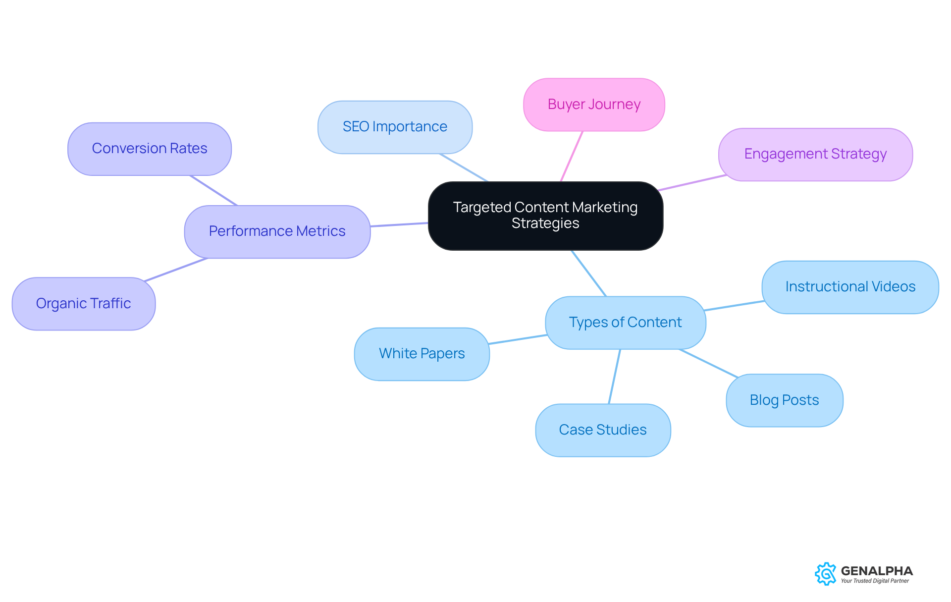 This mindmap starts with the main idea of targeted content marketing strategies. Each branch represents a key area of focus, and the sub-branches provide specific tactics or considerations. Follow the branches to explore how each component contributes to a successful marketing strategy. This mindmap starts with the main idea of targeted content marketing strategies. Each branch represents a key area of focus, and the sub-branches provide specific tactics or considerations. Follow the branches to explore how each component contributes to a successful marketing strategy.
