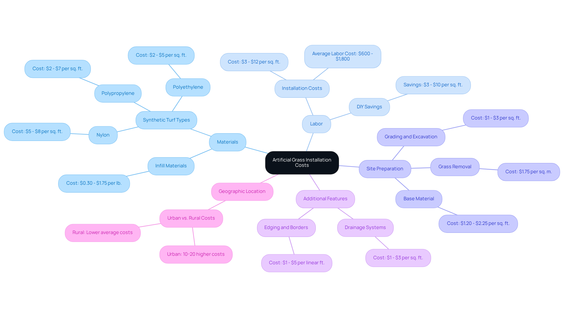 The central node represents the overall costs, while each branch shows a different factor that influences the price. Follow the branches to see specific details and cost ranges for each component.
