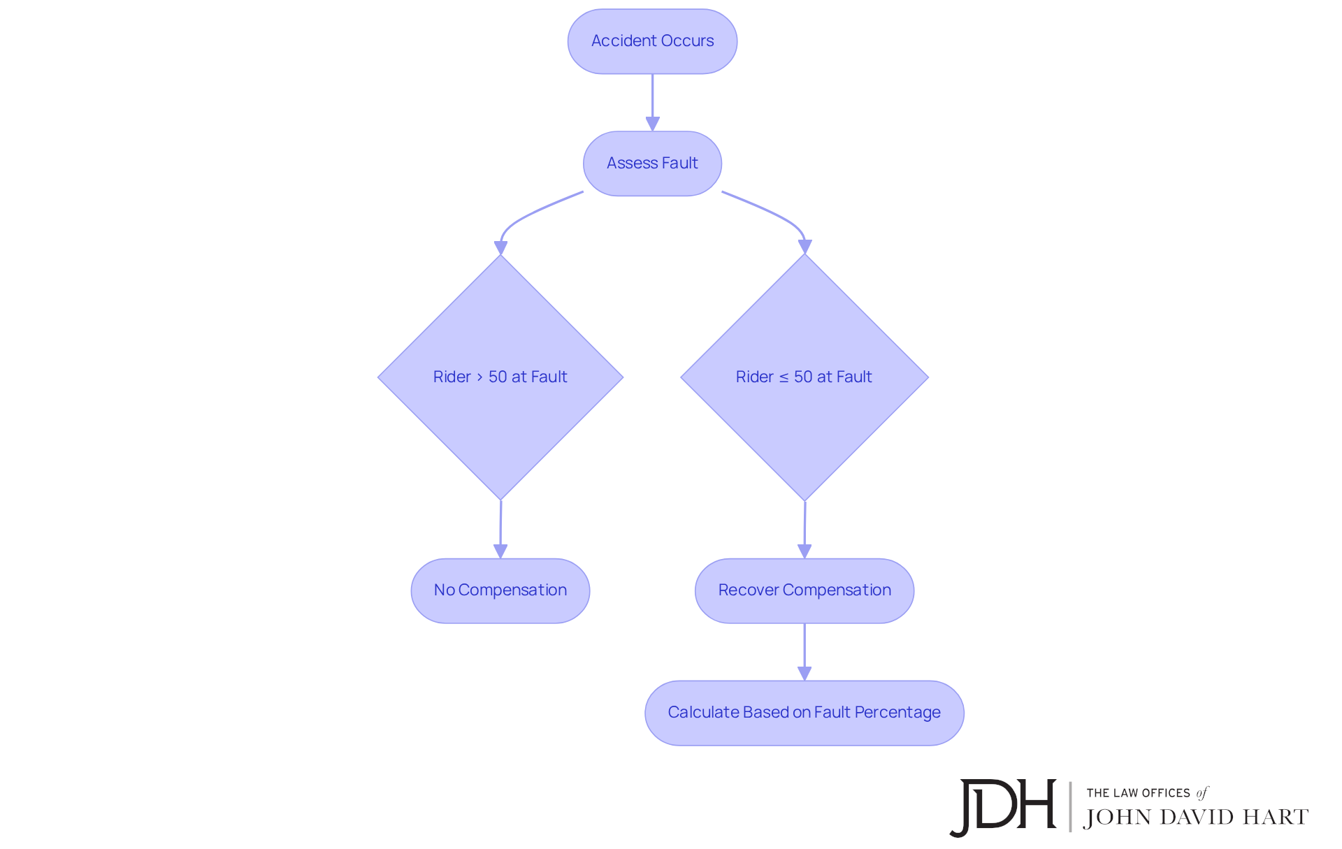 This flowchart outlines what happens after a lane-splitting accident. Start with the accident, assess fault, and see how it affects compensation. If you're mostly at fault, you won't get paid. If not, you can recover money based on your level of responsibility.