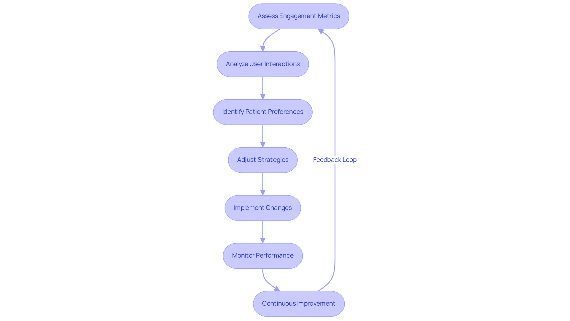 Follow the arrows from one step to the next to see how analyzing engagement data leads to better strategies for connecting with patients and improving their experience.
