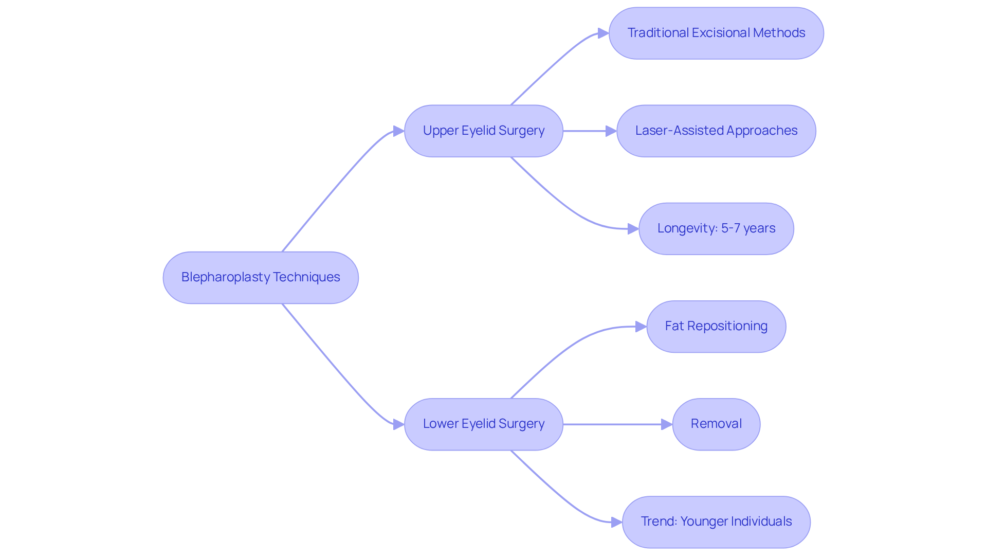 Este diagrama de flujo ilustra los dos tipos principales de blefaroplastia: la cirugía de párpados superiores e inferiores. Cada rama muestra las técnicas específicas utilizadas y los puntos clave sobre su eficacia y tendencias. Siga las flechas para ver cómo cada método aborda diferentes problemas relacionados con los párpados. This flowchart illustrates the two main types of blepharoplasty: upper and lower eyelid surgery. Each branch shows the specific techniques used and key points about their effectiveness and trends. Follow the arrows to see how each method addresses different eyelid concerns.