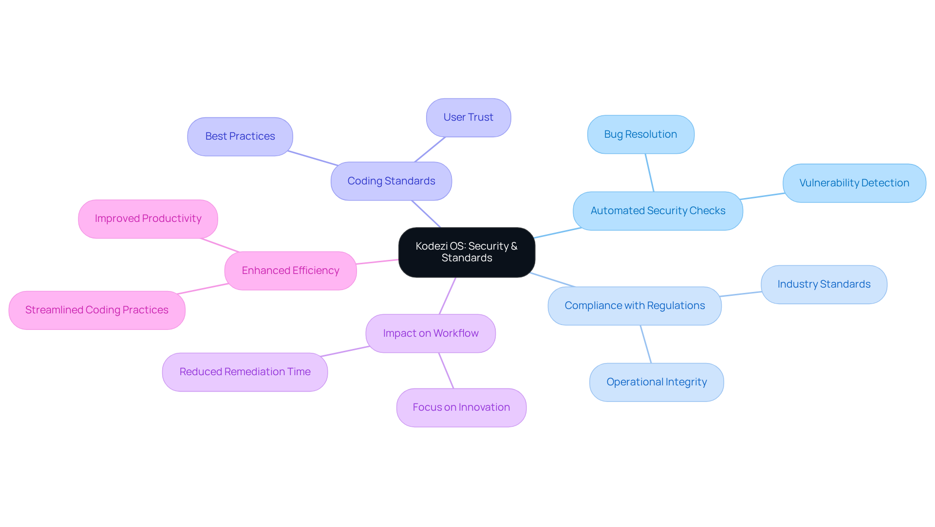 The central node represents Kodezi OS's focus on security and standards. Each branch highlights a key area of impact, showing how these features contribute to better coding practices and overall software quality. The central node represents Kodezi OS's focus on security and standards. Each branch highlights a key area of impact, showing how these features contribute to better coding practices and overall software quality.