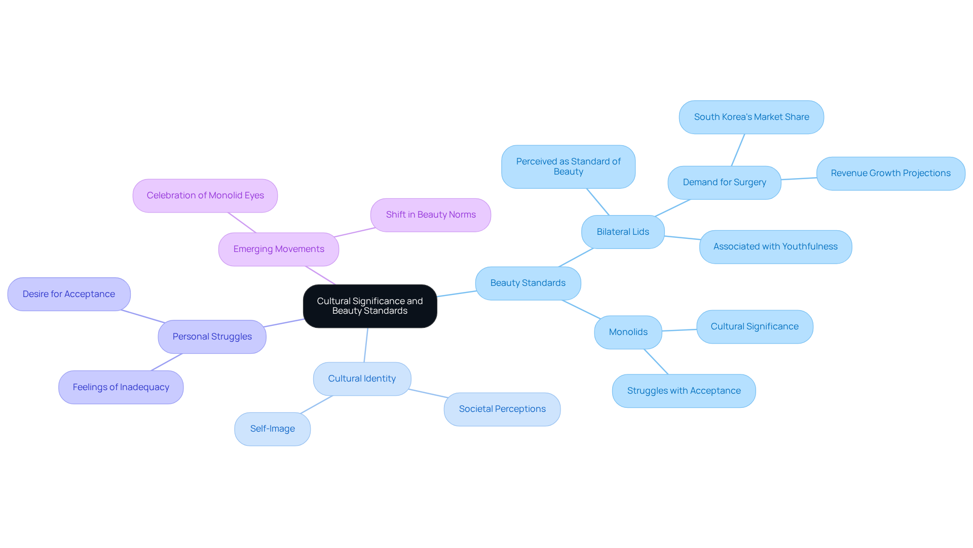 The central node represents the main topic, while branches show different aspects of beauty standards and identity. Each color-coded branch helps you navigate through the themes and understand how they relate to one another. The central node represents the main topic, while branches show different aspects of beauty standards and identity. Each color-coded branch helps you navigate through the themes and understand how they relate to one another.