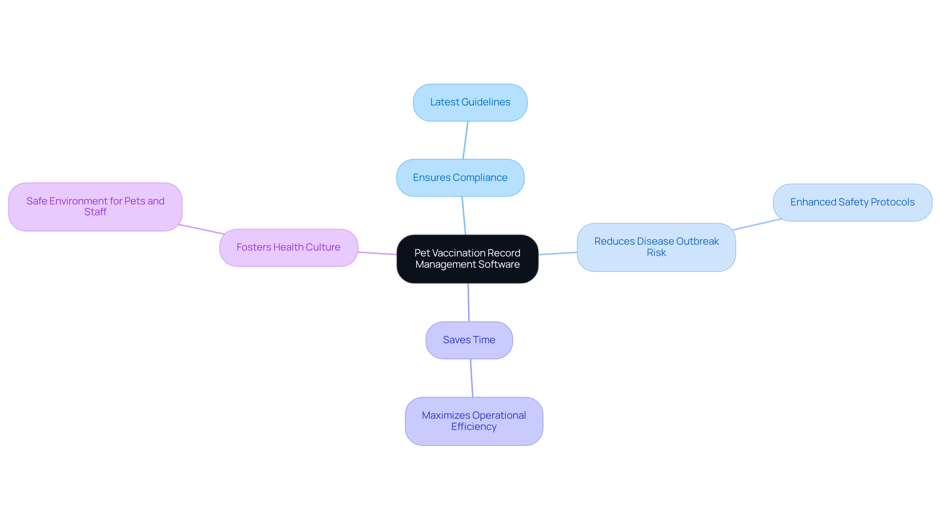 The central node represents the main software solution, while the branches illustrate the key benefits that contribute to improved safety protocols in pet care. Each benefit is a step towards ensuring better health and safety for pets and staff. The central node represents the main software solution, while the branches illustrate the key benefits that contribute to improved safety protocols in pet care. Each benefit is a step towards ensuring better health and safety for pets and staff.