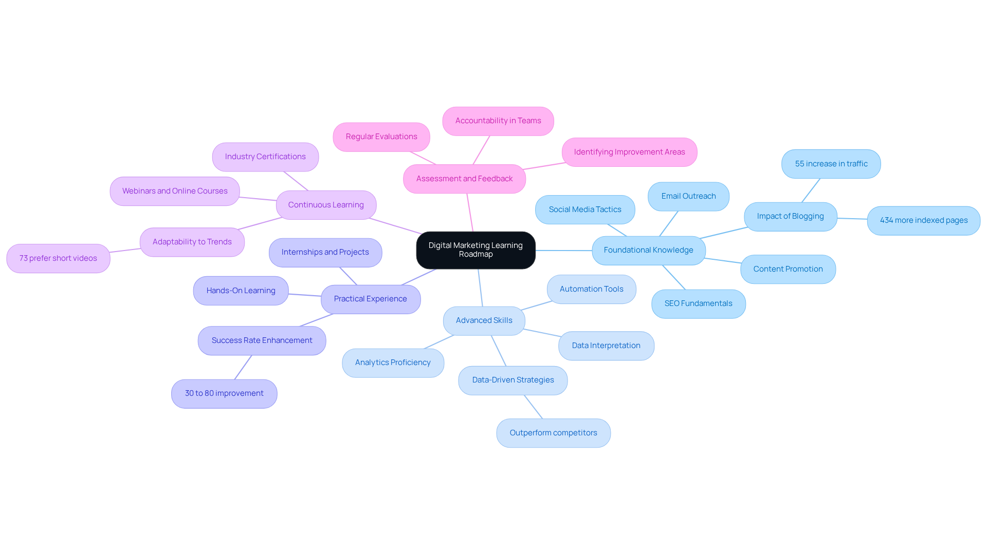 The center shows the main theme, while the branches represent the crucial components of the roadmap. Each sub-branch provides additional insights or statistics related to that component, helping you understand how each part contributes to digital marketing success. The center shows the main theme, while the branches represent the crucial components of the roadmap. Each sub-branch provides additional insights or statistics related to that component, helping you understand how each part contributes to digital marketing success.