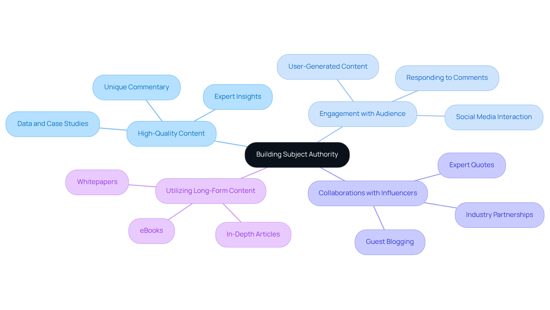 Start in the center with the main goal of building authority, and follow the branches to see the different strategies and actions you can take to enhance your credibility. Start in the center with the main goal of building authority, and follow the branches to see the different strategies and actions you can take to enhance your credibility.