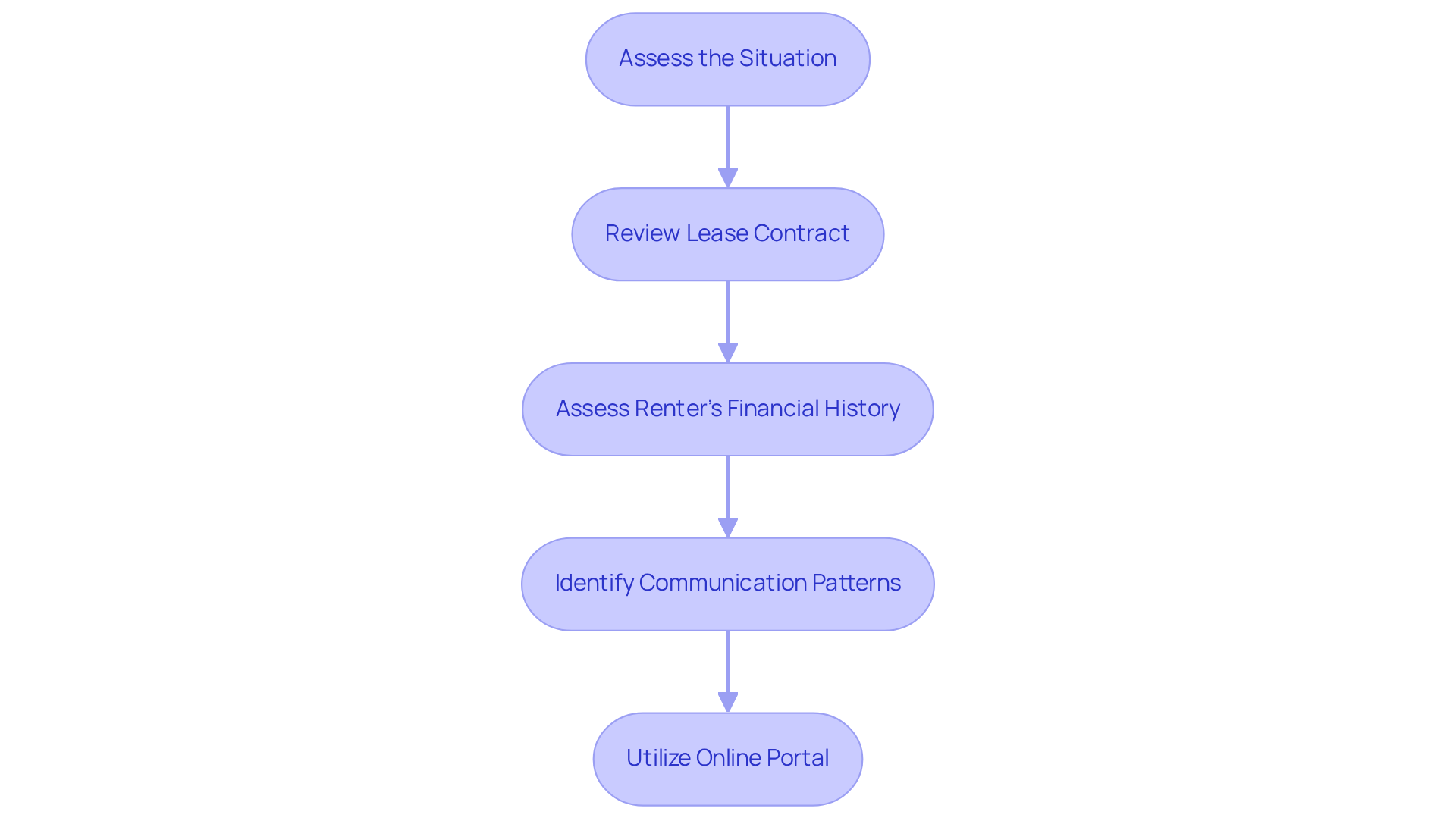 5 Steps to Create a Step-by-Step Plan to Fix Late Rent