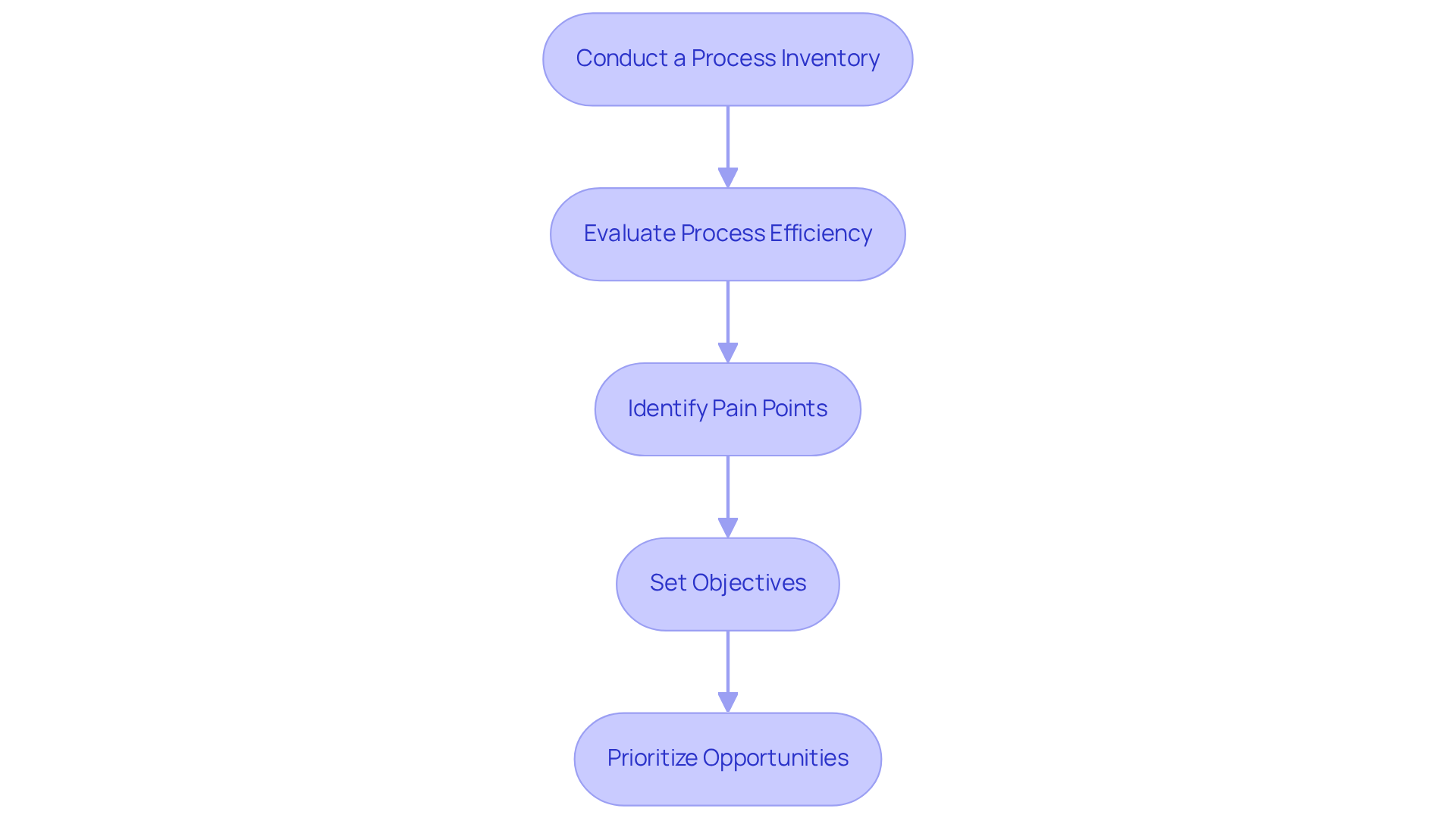 Each box represents a step in the assessment process. Follow the arrows to see how each step leads to the next, helping you understand how to uncover hyperautomation opportunities effectively.