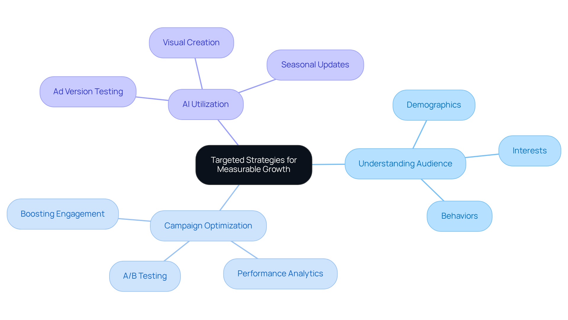 This mindmap shows how different strategies connect to achieve measurable growth. Start at the center with the main idea, then follow the branches to see how understanding your audience, optimizing campaigns, and using AI all play a role in effective marketing.