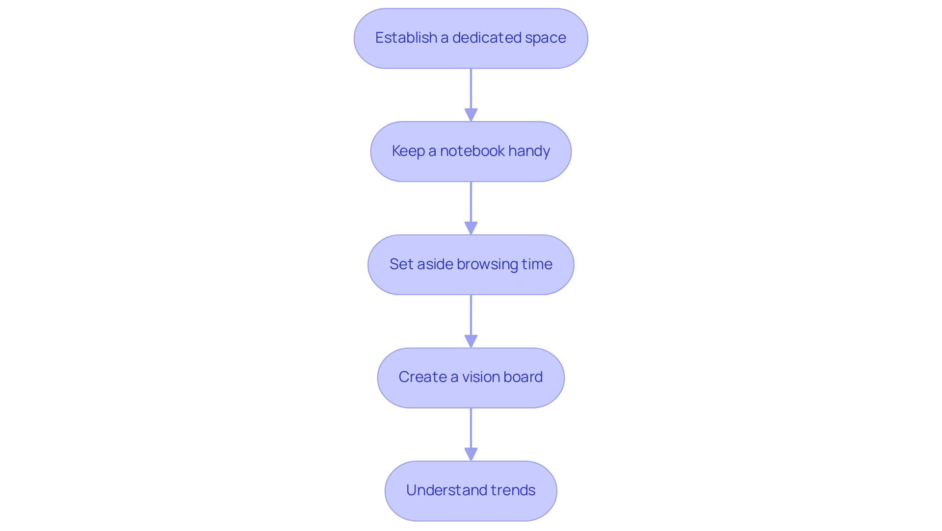 Each box represents a step in maximizing inspiration, with arrows indicating the sequential flow from one action to the next.