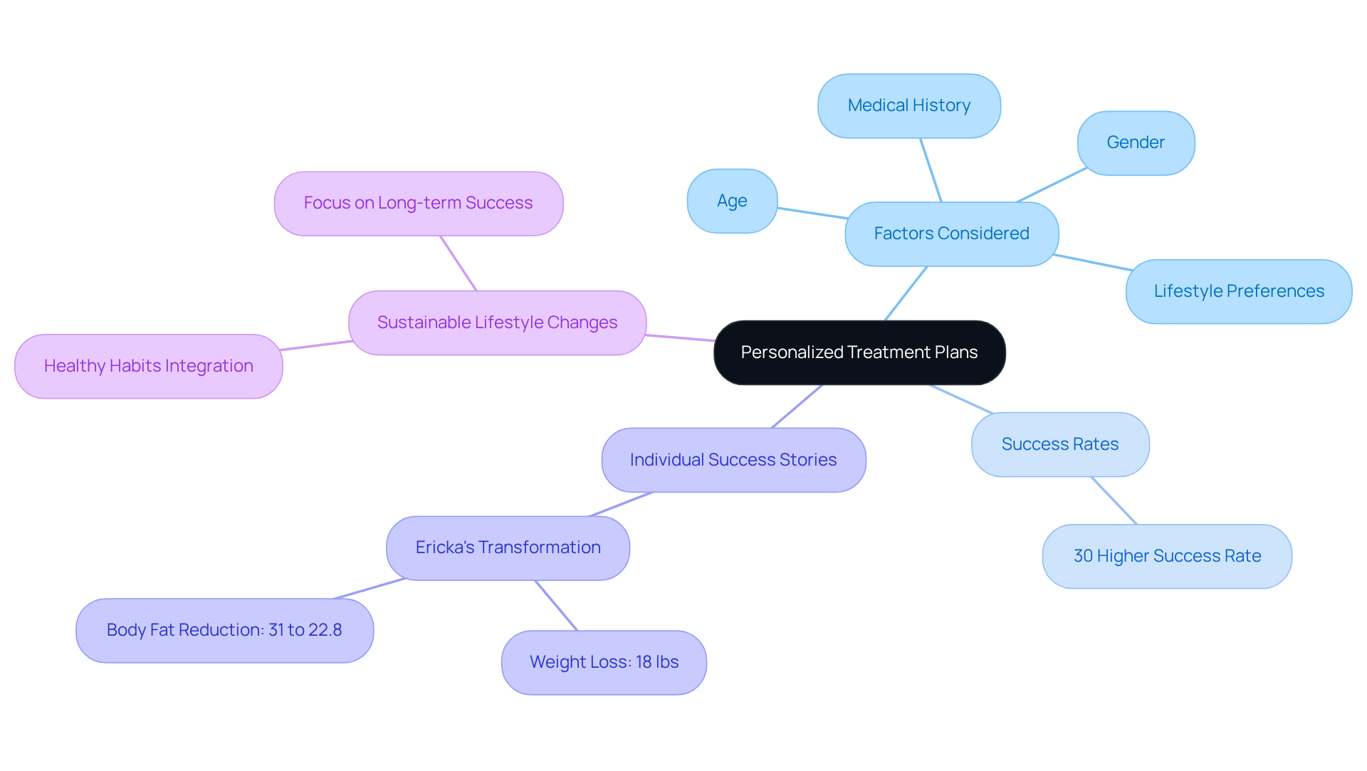 This mindmap illustrates how personalized treatment plans are structured. Start at the center with the main idea, then explore the branches to see the various factors that contribute to successful weight loss and individual success stories.