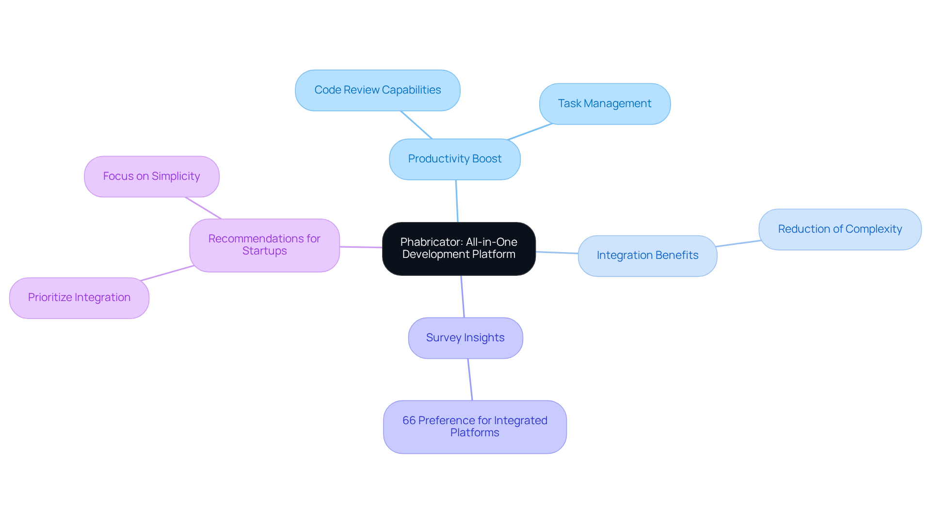 The center represents Phabricator, and each branch shows different aspects of its advantages. Follow the branches to see how it helps startups streamline their development processes. The center represents Phabricator, and each branch shows different aspects of its advantages. Follow the branches to see how it helps startups streamline their development processes.