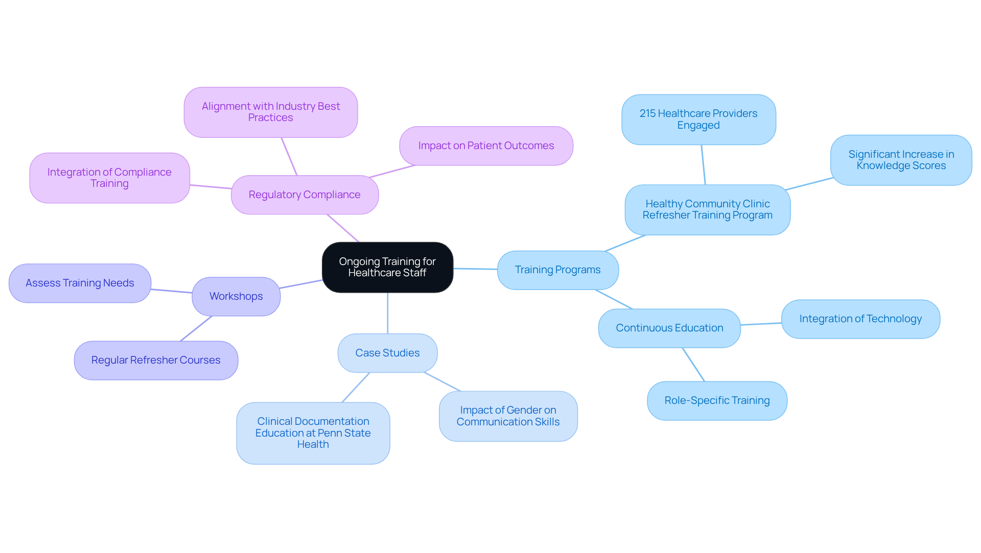 Start at the center with the main idea of ongoing training, then explore each branch to see how different aspects contribute to improving documentation practices in healthcare.