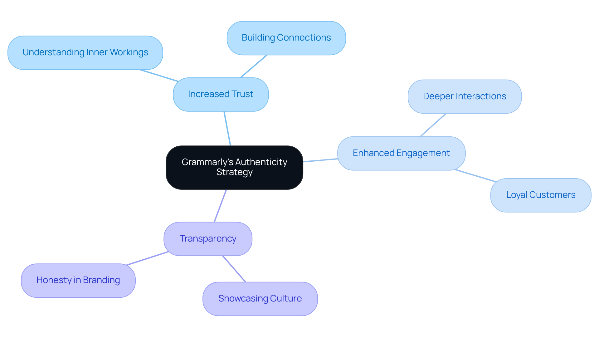 The central node represents Grammarly's approach to authenticity, while the branches show the key impacts of this strategy. Each branch highlights how these elements work together to build trust and engagement with users.