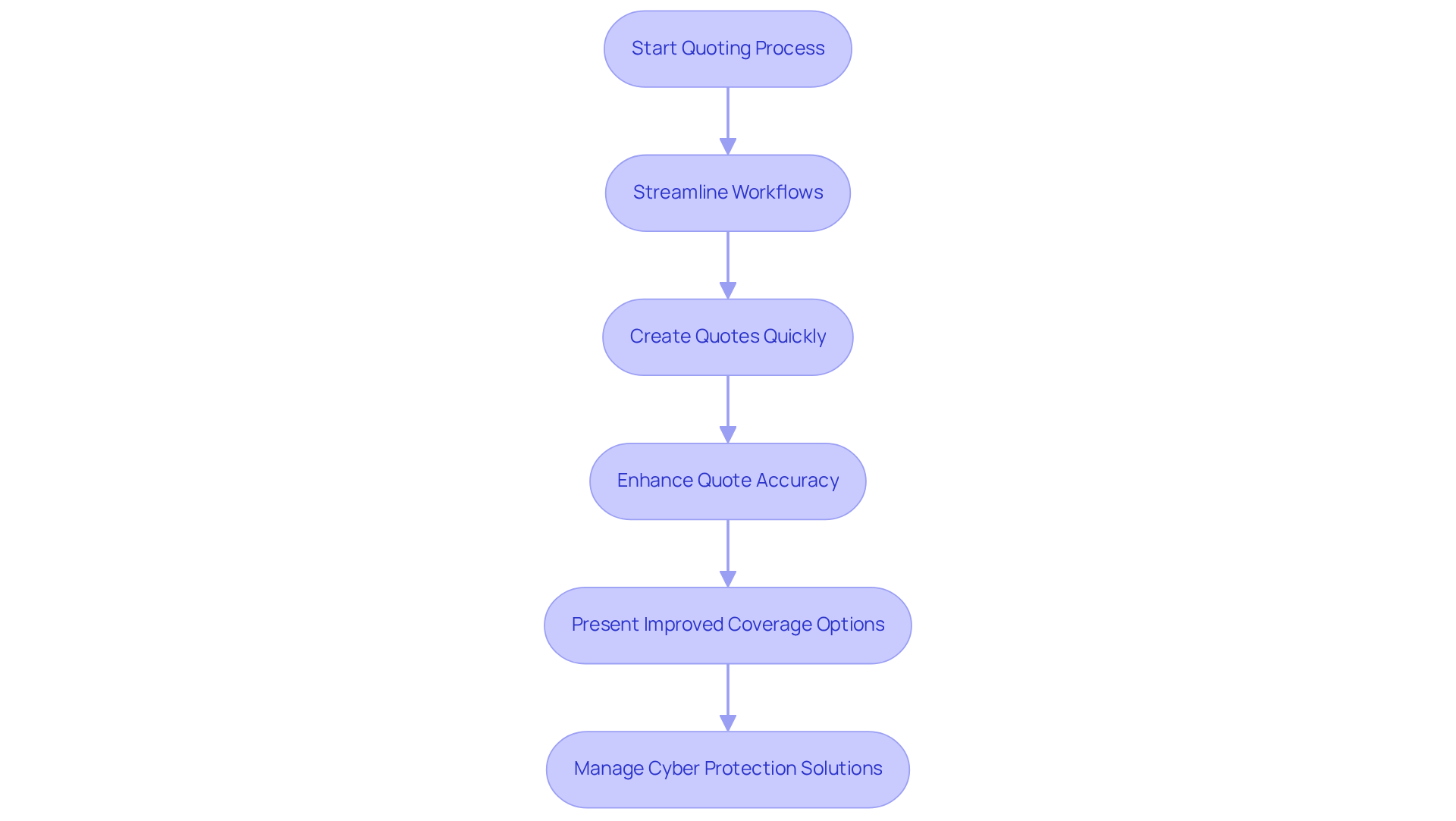 Each box represents a step in the quoting process. Follow the arrows to see how each action contributes to creating better insurance quotes and coverage options. Each box represents a step in the quoting process. Follow the arrows to see how each action contributes to creating better insurance quotes and coverage options.