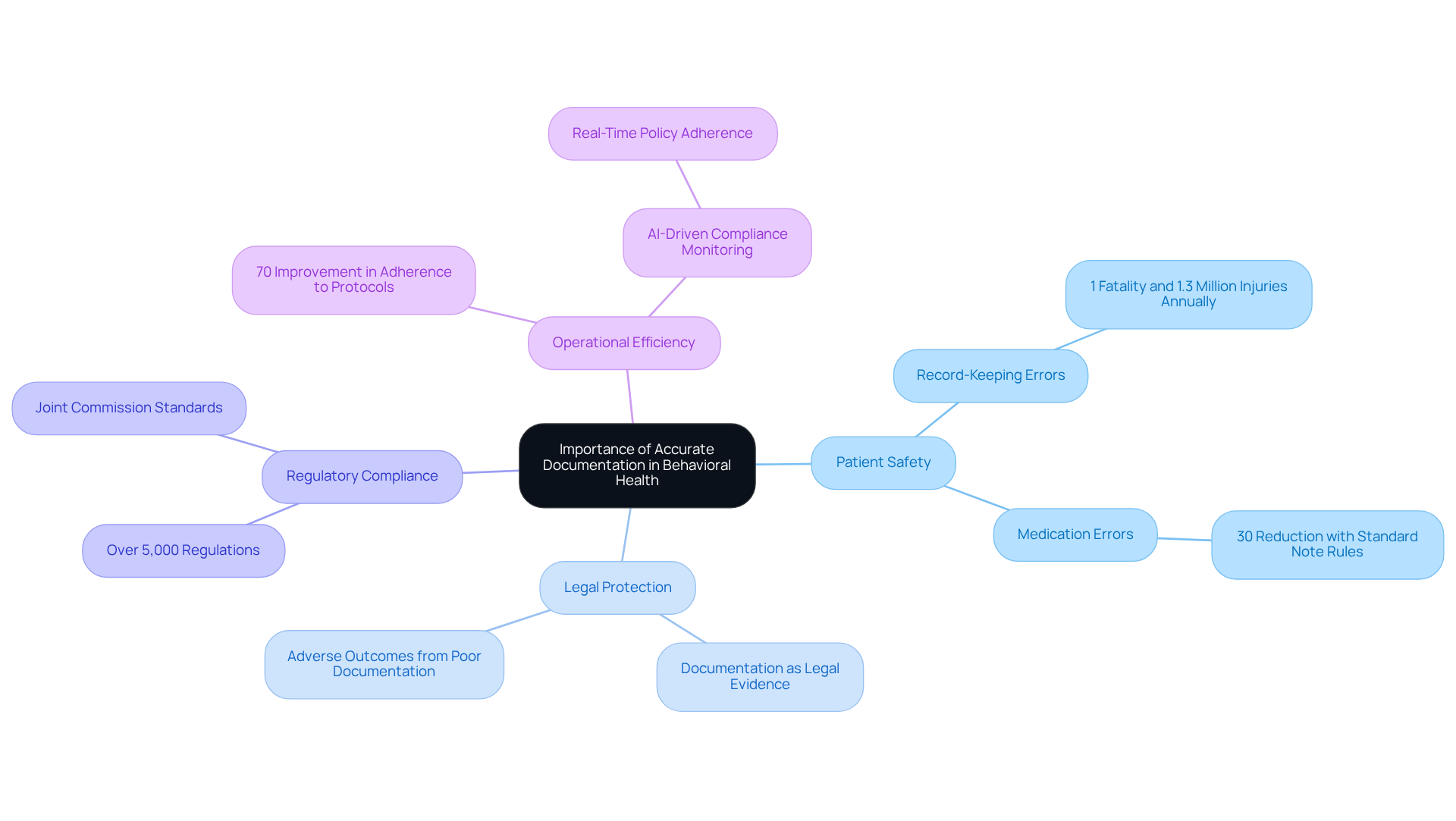 The central node represents the main topic, while the branches show key areas of importance. Each sub-branch provides specific details or statistics that support the main ideas, helping you understand how documentation impacts various aspects of behavioral health.