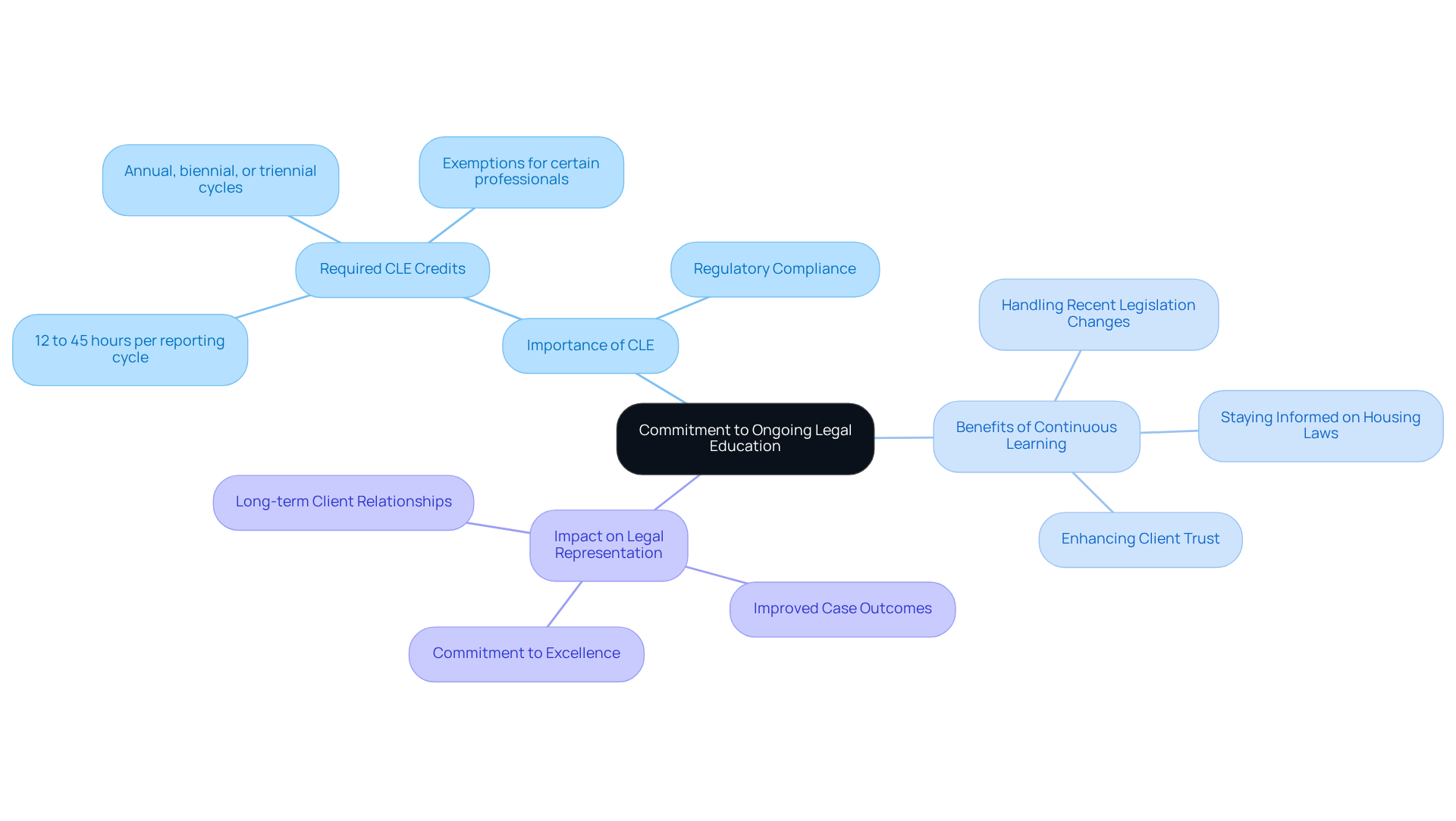 This mindmap illustrates how ongoing legal education is crucial for attorneys. Start at the center with the main idea, then explore the branches that show why continuous learning matters, the benefits it brings, and how it affects legal success.