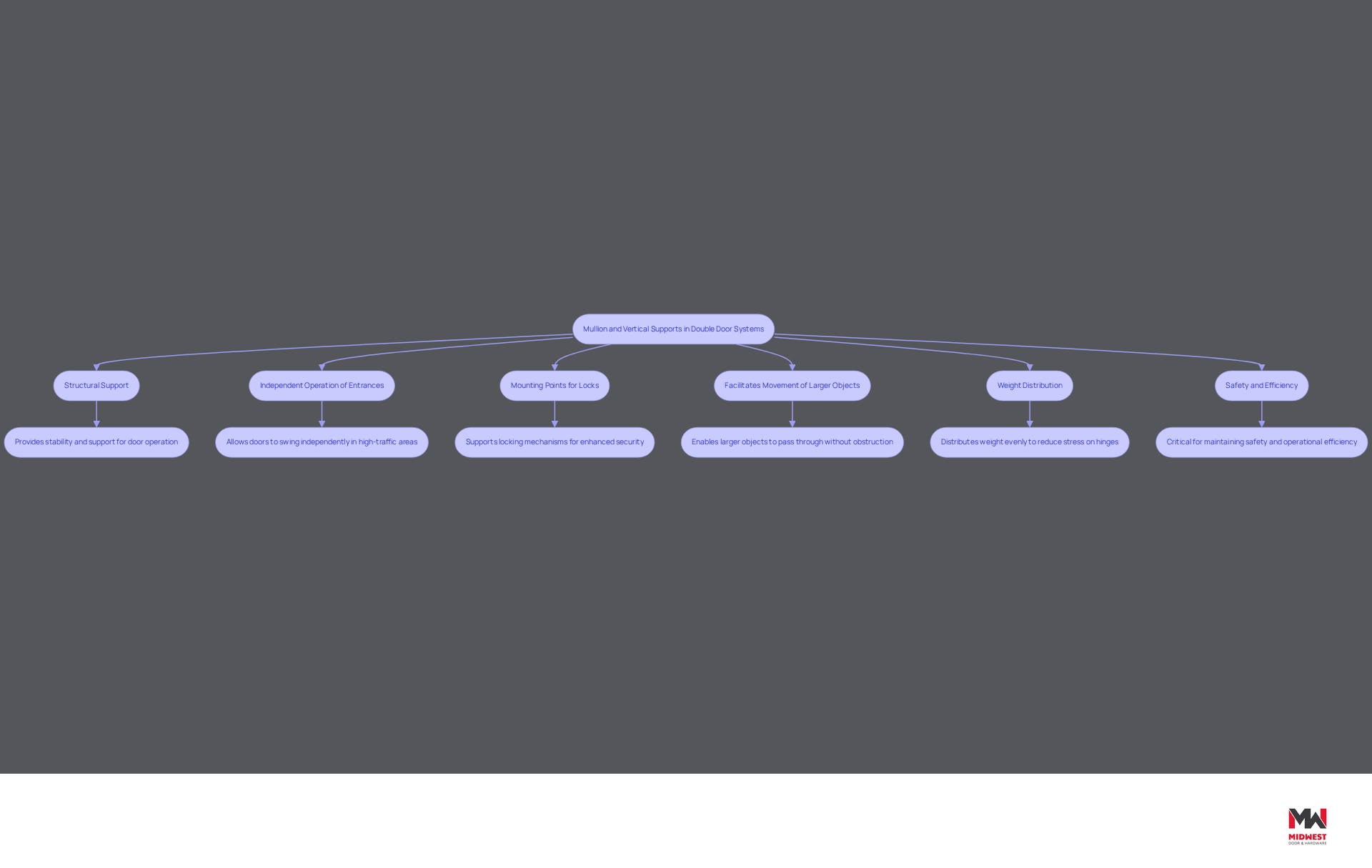 This flowchart shows how the mullion and vertical supports work together in double door systems. Each box represents a key function, and the arrows illustrate how these functions are connected to the overall performance and safety of the doors. This flowchart shows how the mullion and vertical supports work together in double door systems. Each box represents a key function, and the arrows illustrate how these functions are connected to the overall performance and safety of the doors.