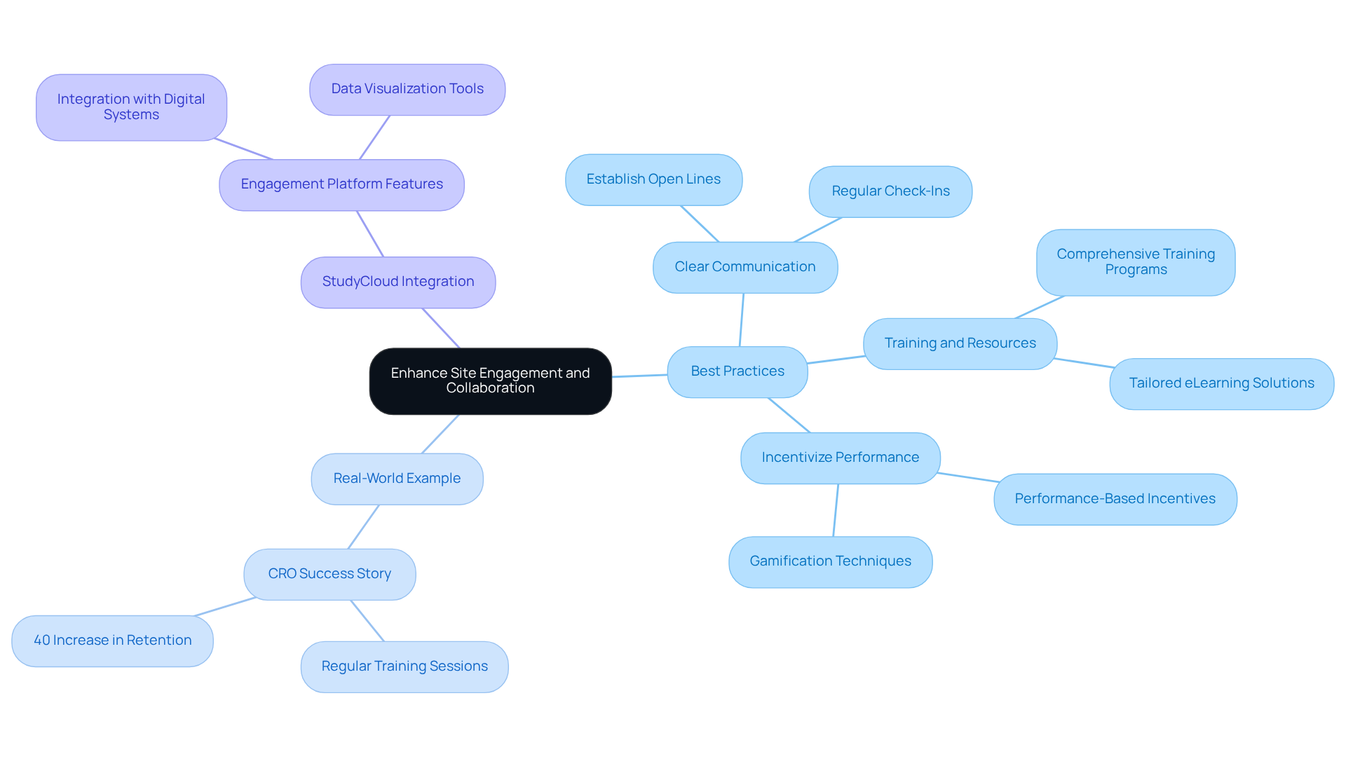 This mindmap starts with the main goal of improving engagement and collaboration. Each branch represents a best practice or example, showing how they connect to the central theme. Follow the branches to explore strategies that can lead to better outcomes in clinical trials. This mindmap starts with the main goal of improving engagement and collaboration. Each branch represents a best practice or example, showing how they connect to the central theme. Follow the branches to explore strategies that can lead to better outcomes in clinical trials.