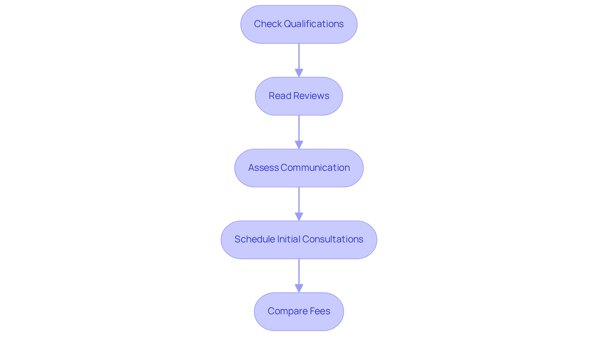 Each box represents a step you should take when evaluating lawyers. Follow the arrows to see the order of actions, starting from checking qualifications to comparing fees.