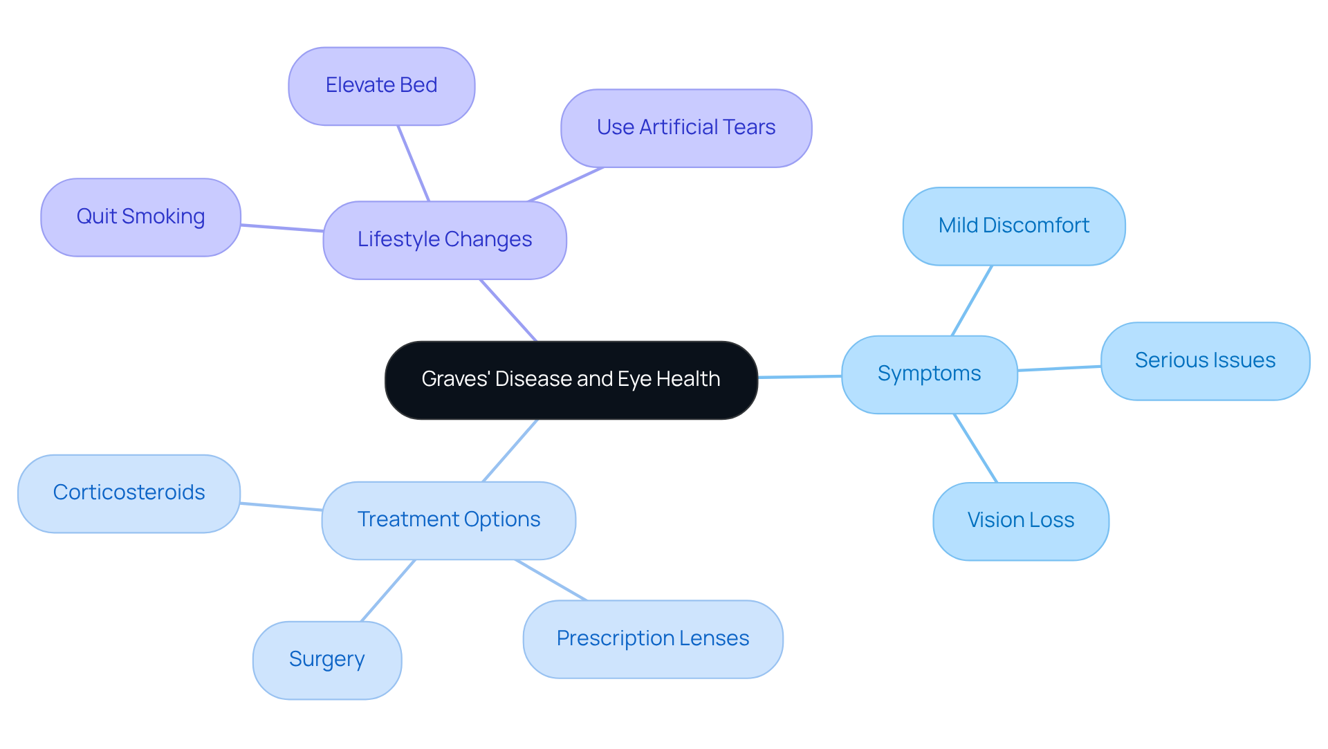 This mindmap starts with the main topic in the center and branches out to show related areas. Each branch represents a different aspect of Graves' disease, helping you see how symptoms, treatments, and lifestyle changes connect to eye health.