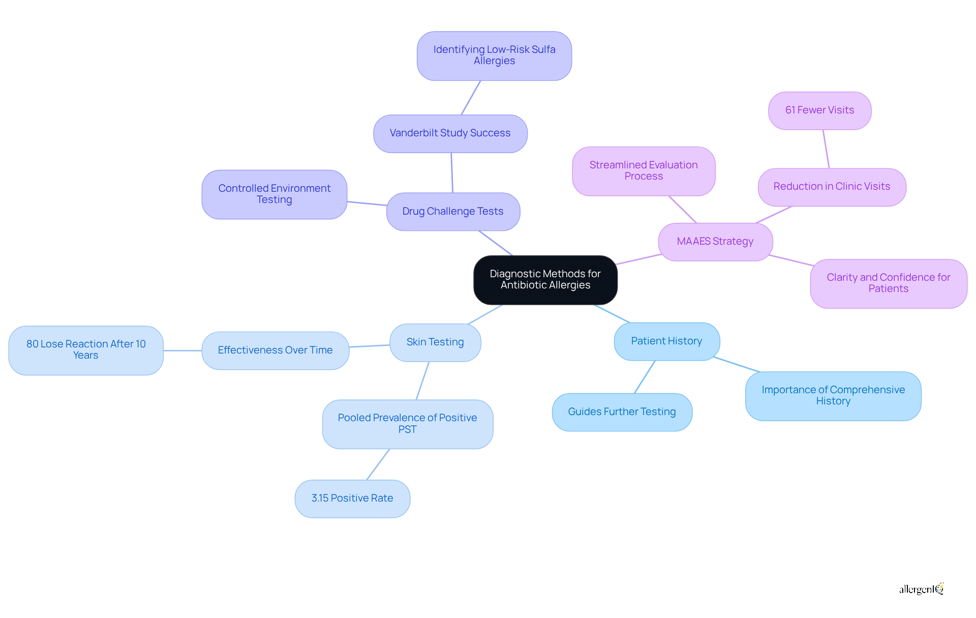 Start at the center with the main topic, then explore each branch to learn about different diagnostic methods. Each method has its own importance and details that help in understanding how they contribute to allergy assessments.