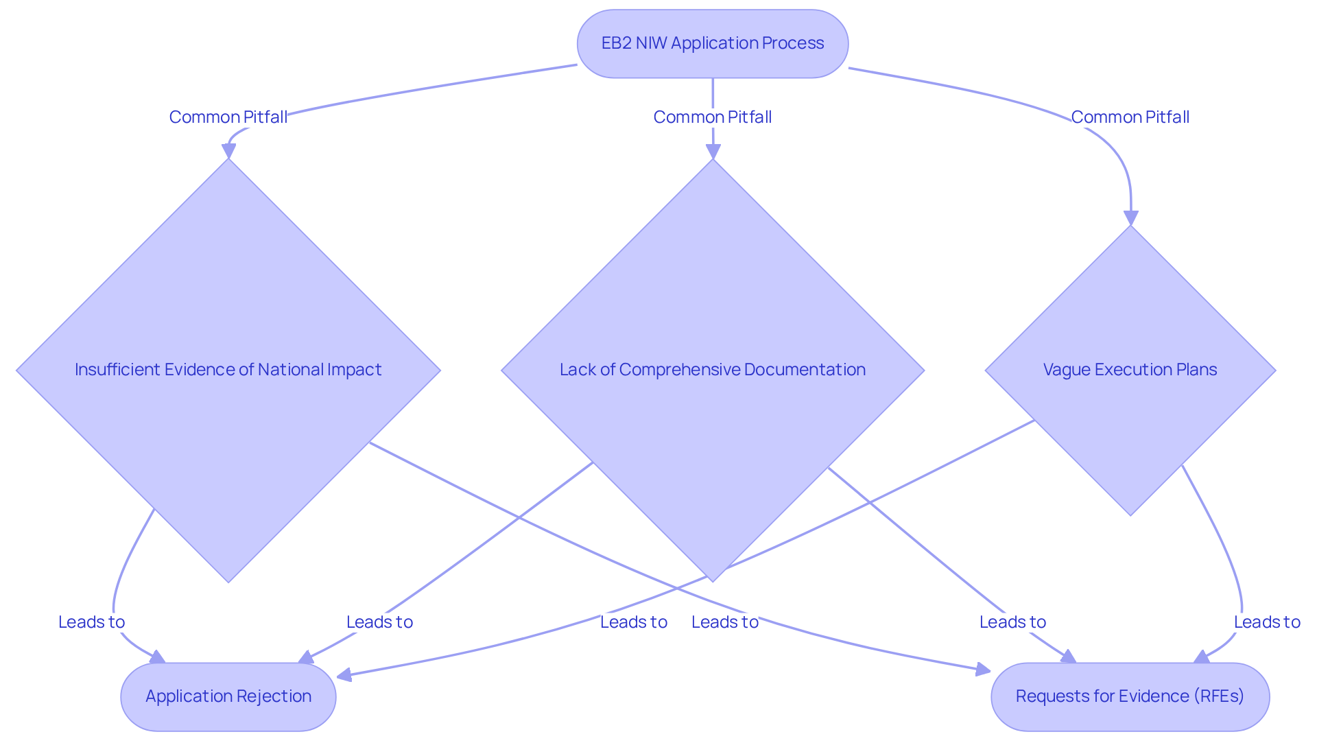 Each branch represents a common mistake applicants make. Follow the arrows to see how these mistakes can lead to serious consequences in the application process.